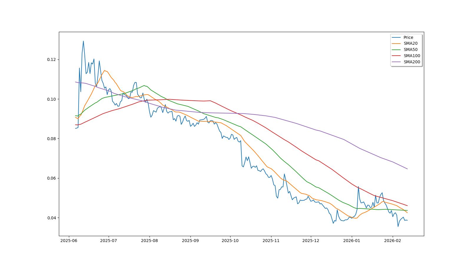 BORA Simple Moving Averages