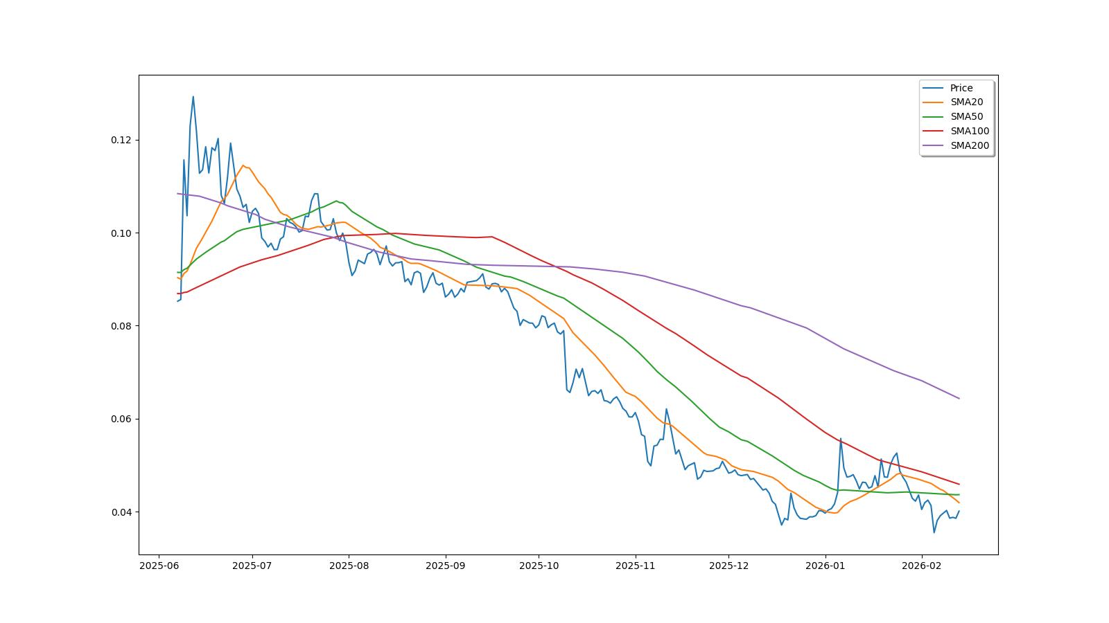 BORA Simple Moving Averages