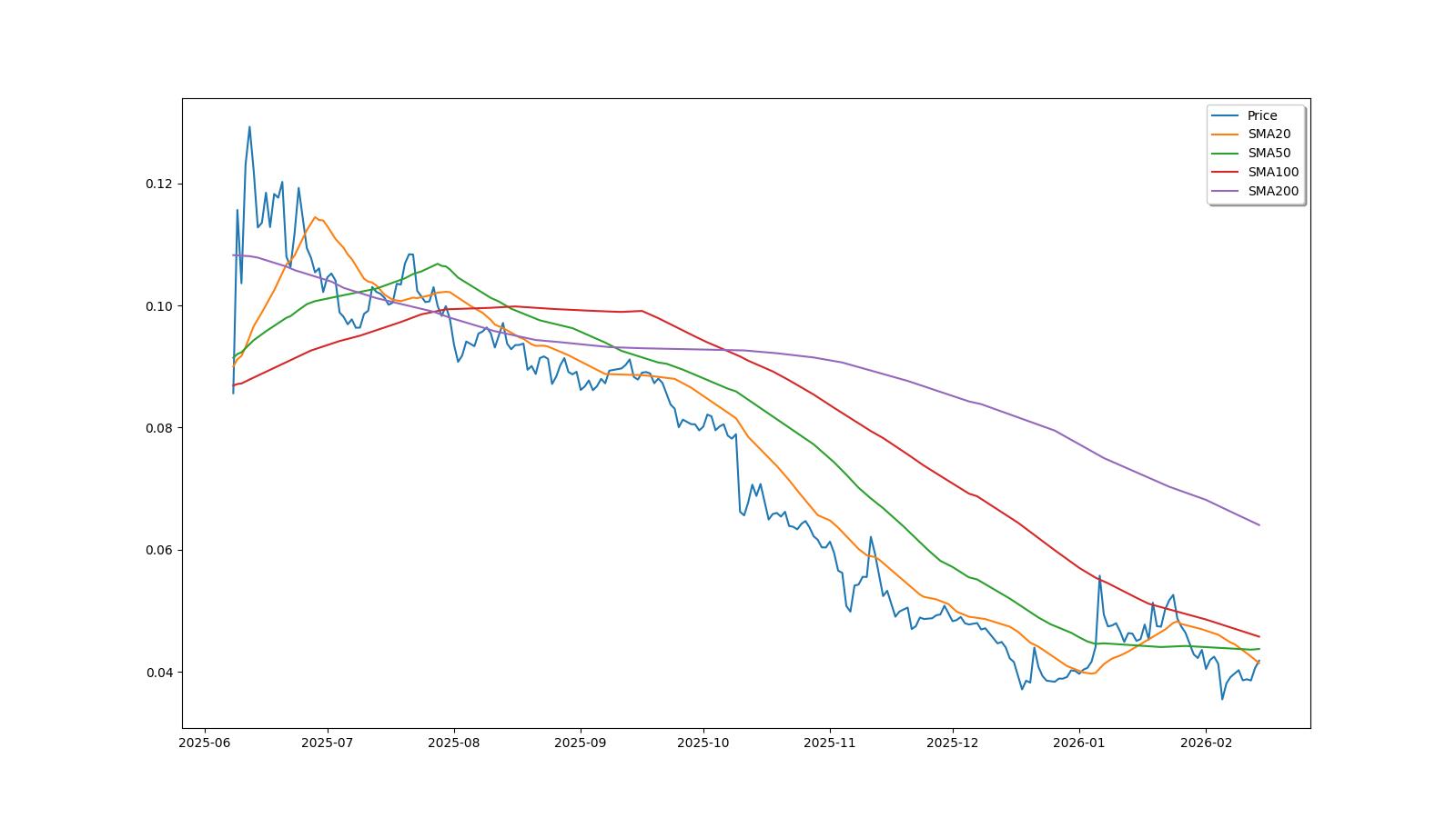 BORA Simple Moving Averages