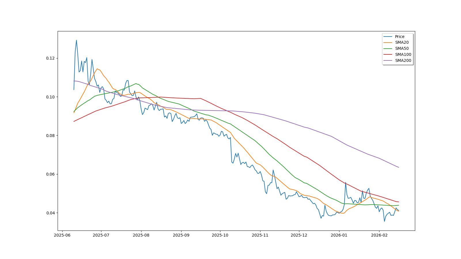 BORA Simple Moving Averages