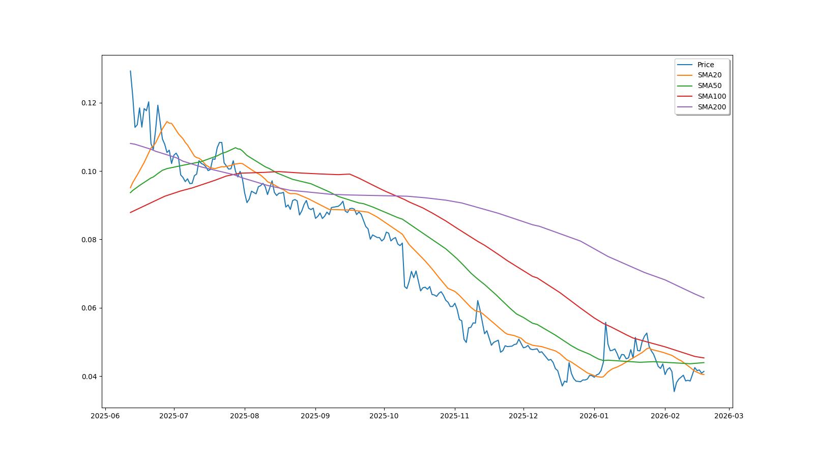 BORA Simple Moving Averages