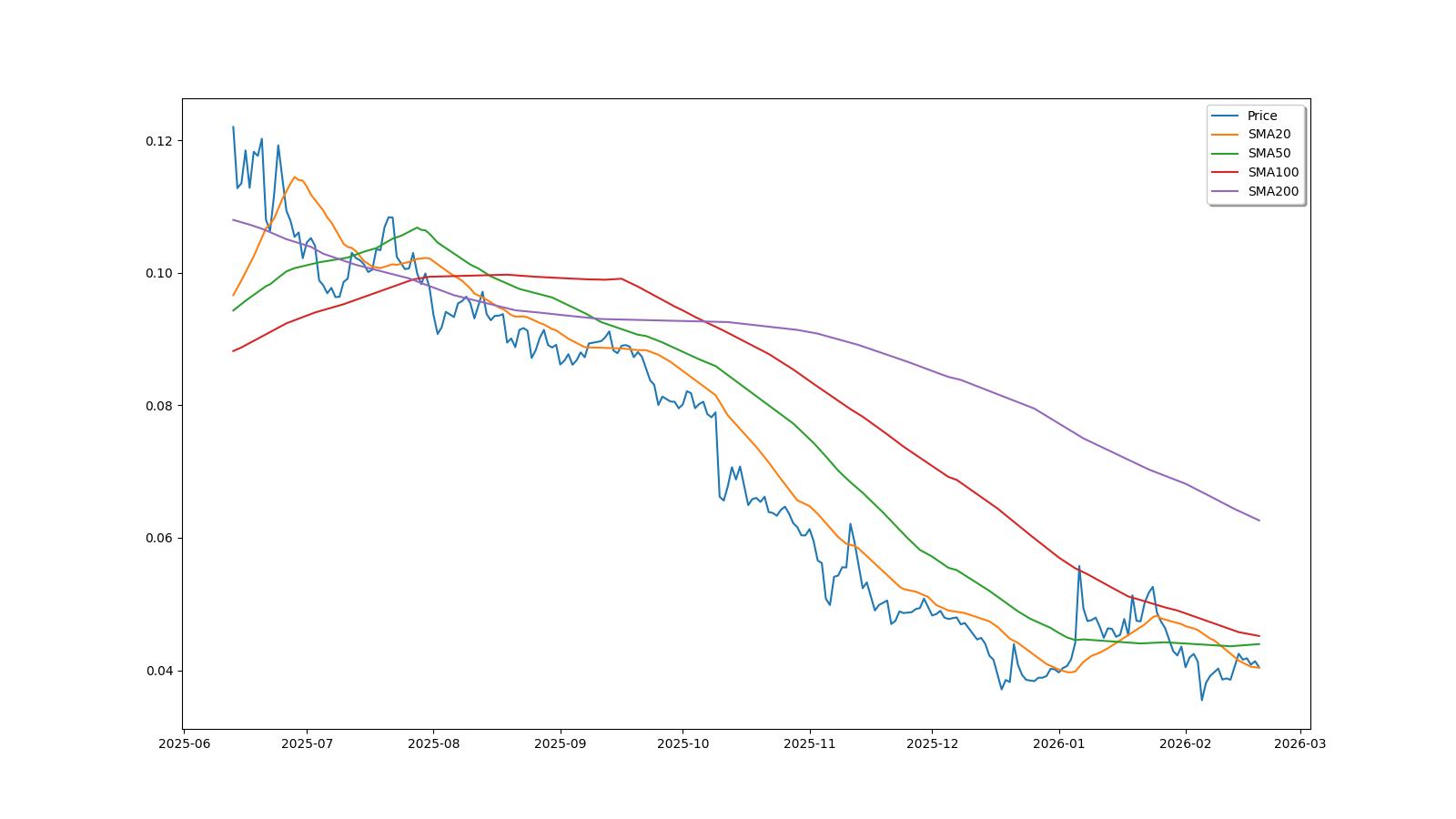 BORA Simple Moving Averages