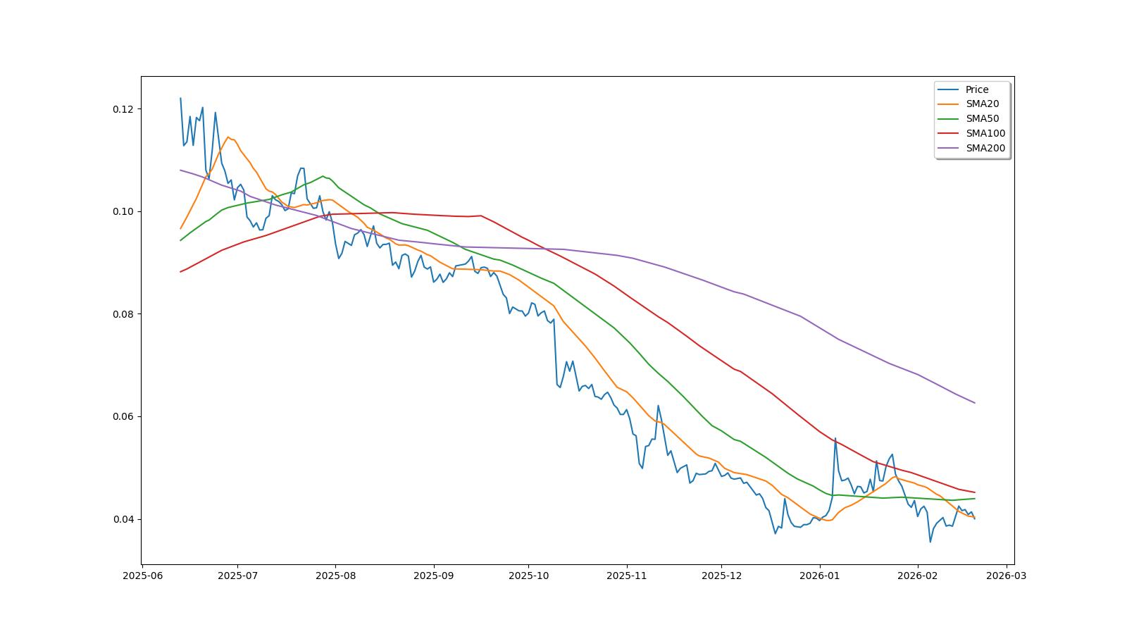 BORA Simple Moving Averages