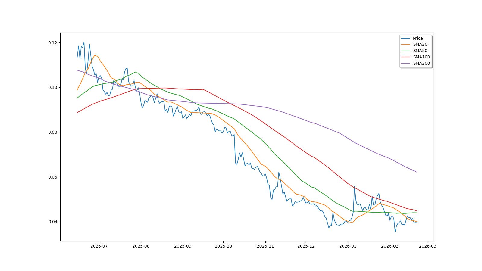BORA Simple Moving Averages