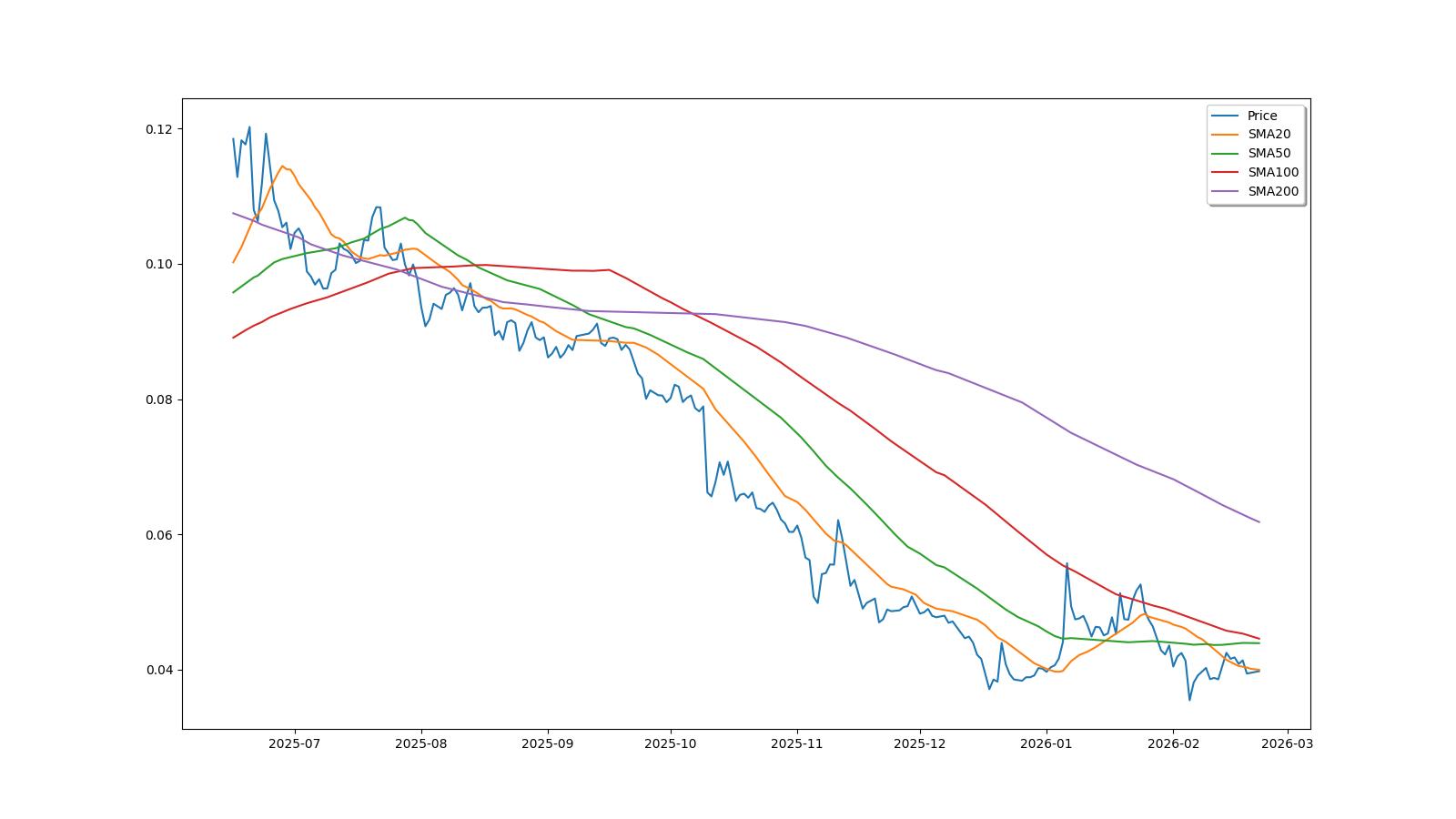 BORA Simple Moving Averages
