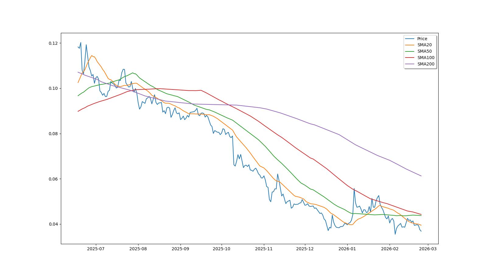 BORA Simple Moving Averages