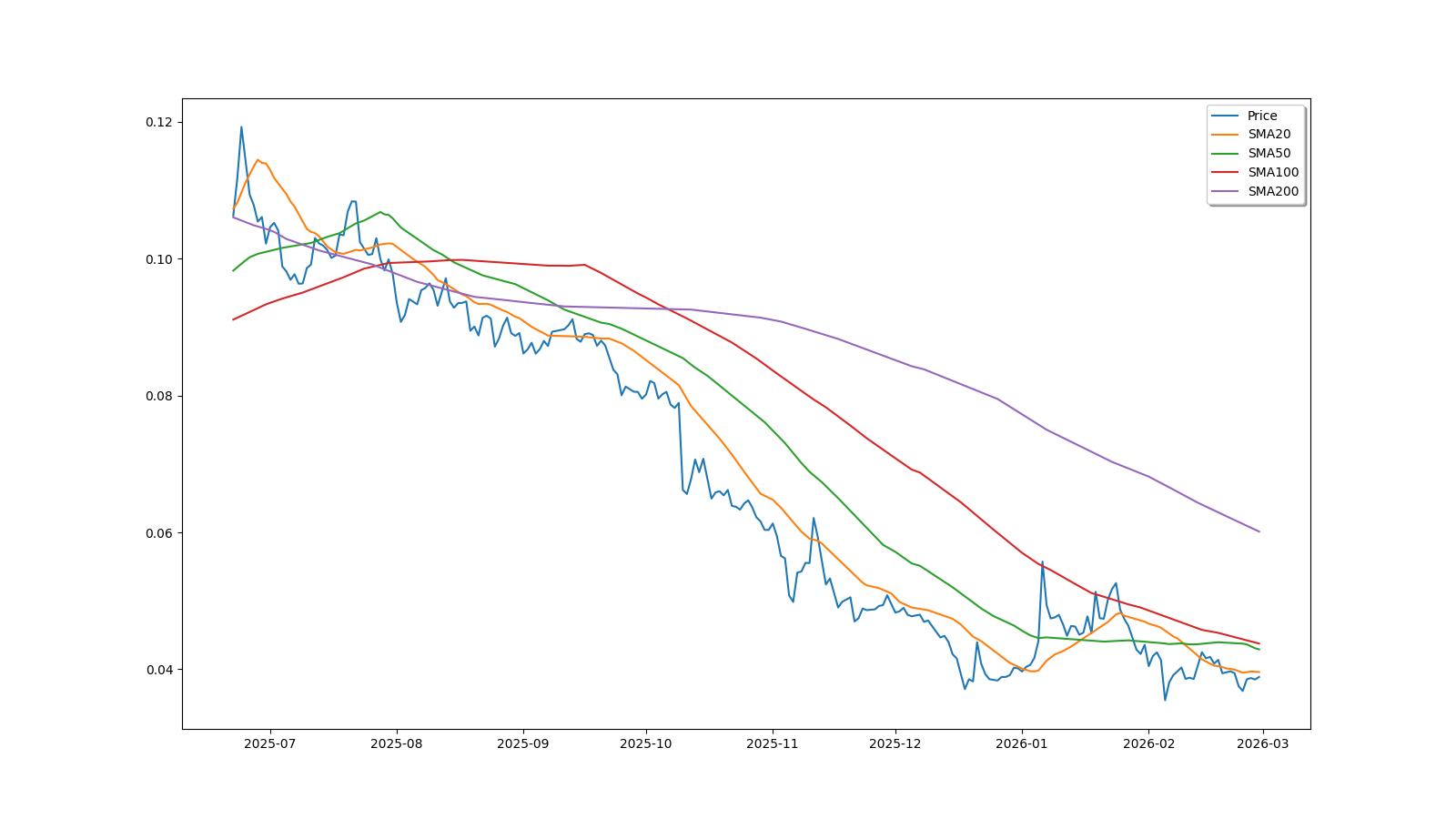 BORA Simple Moving Averages
