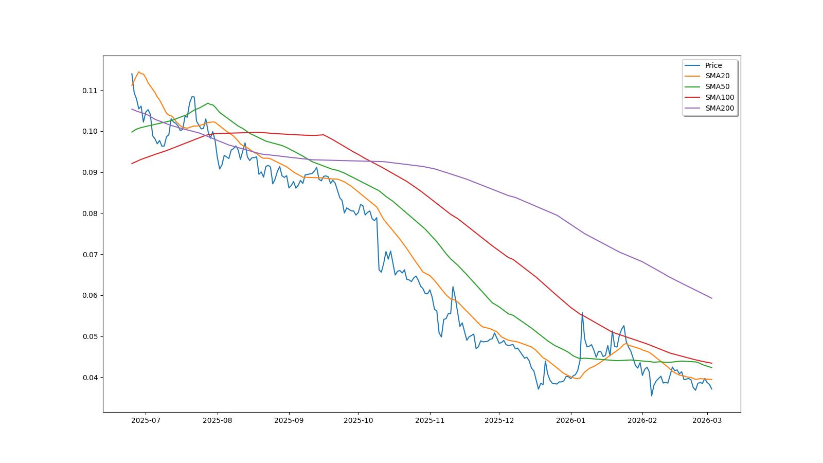 BORA Simple Moving Averages