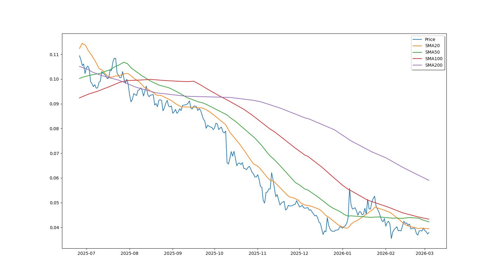BORA Simple Moving Averages