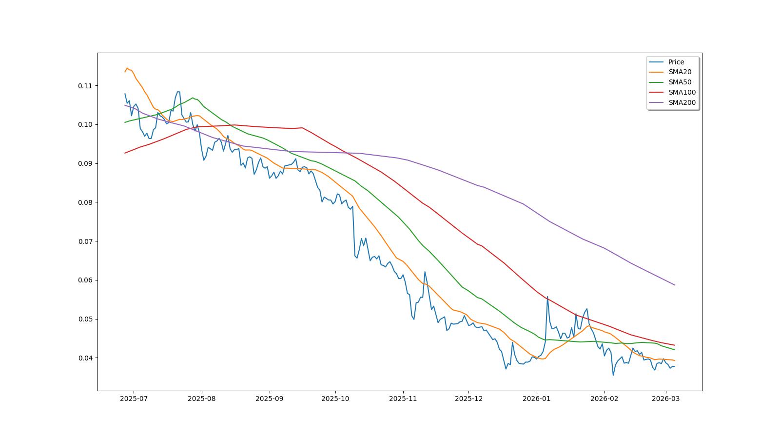 BORA Simple Moving Averages