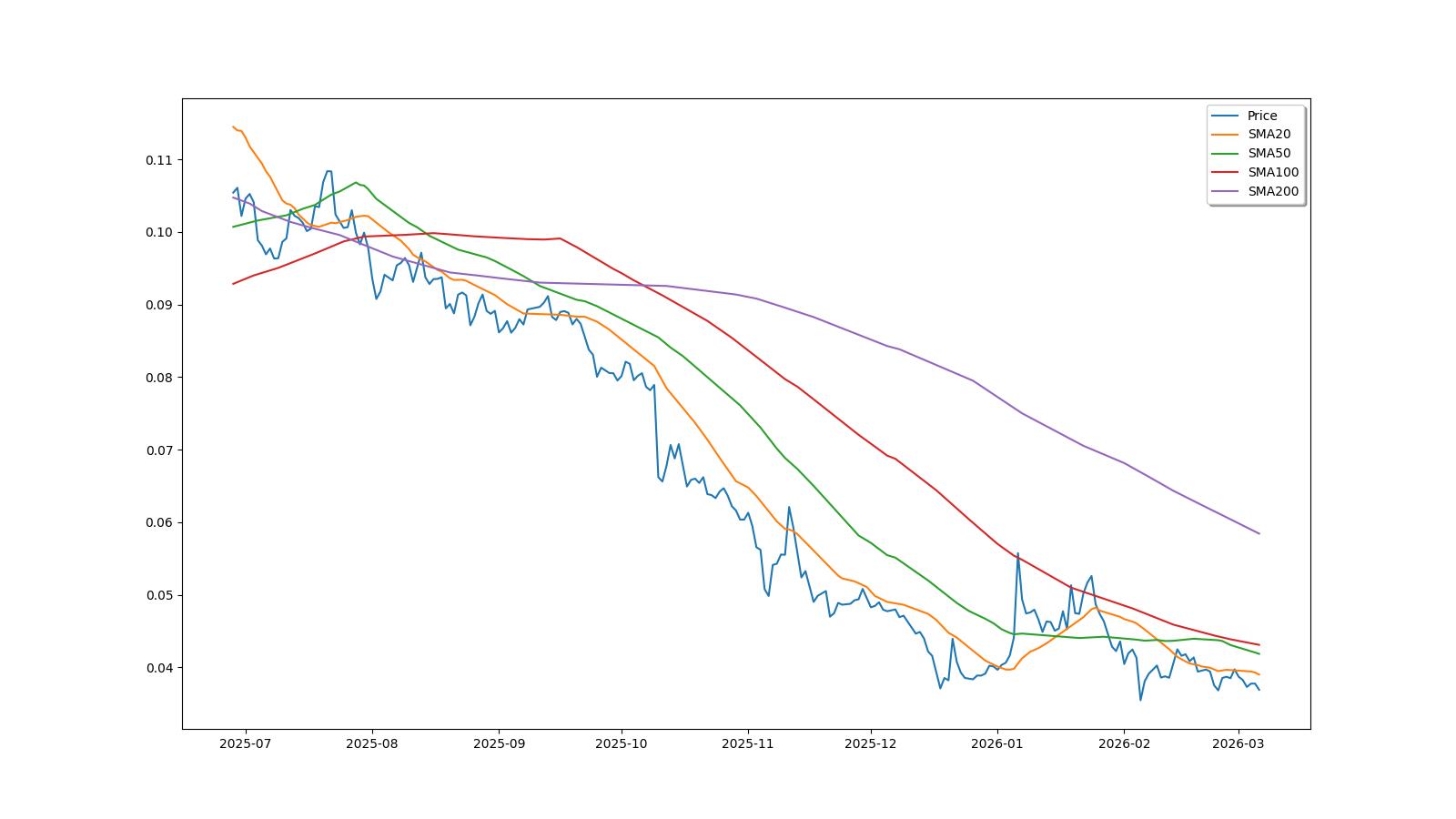 BORA Simple Moving Averages