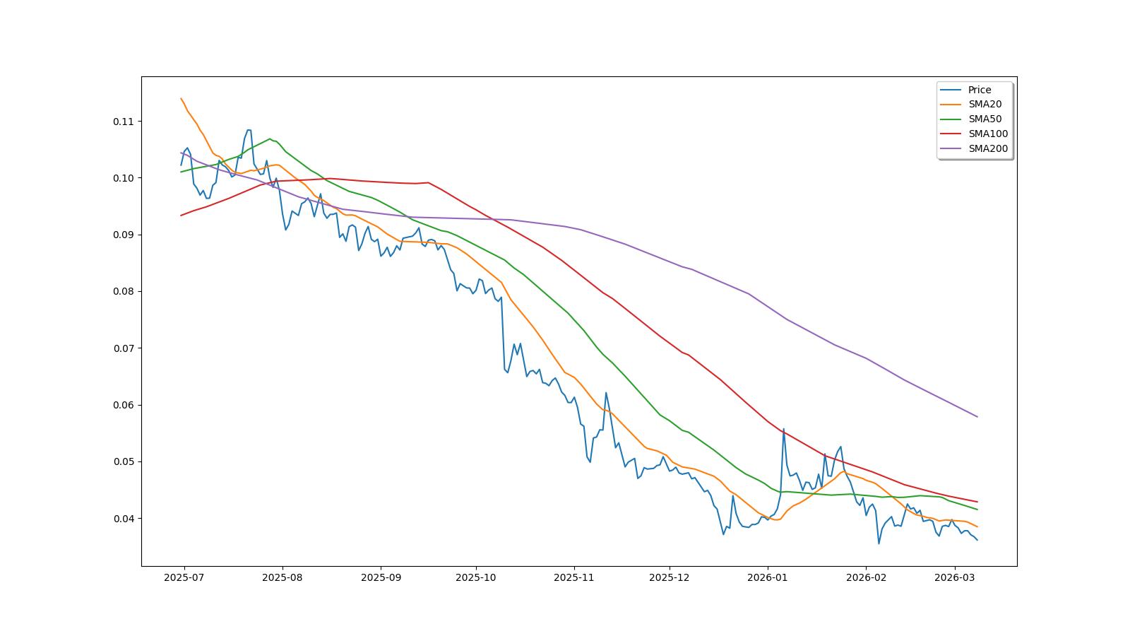 BORA Simple Moving Averages