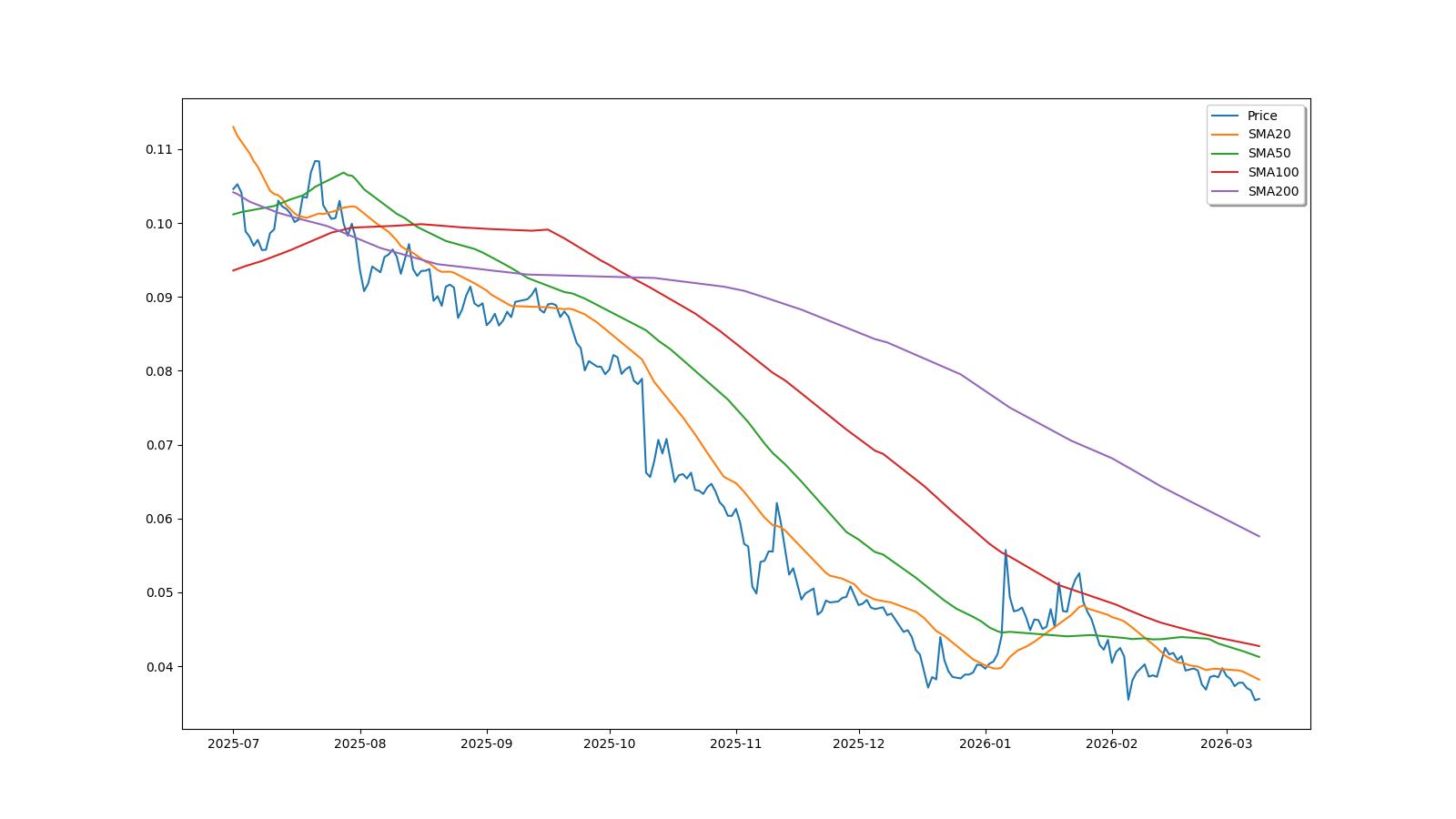 BORA Simple Moving Averages