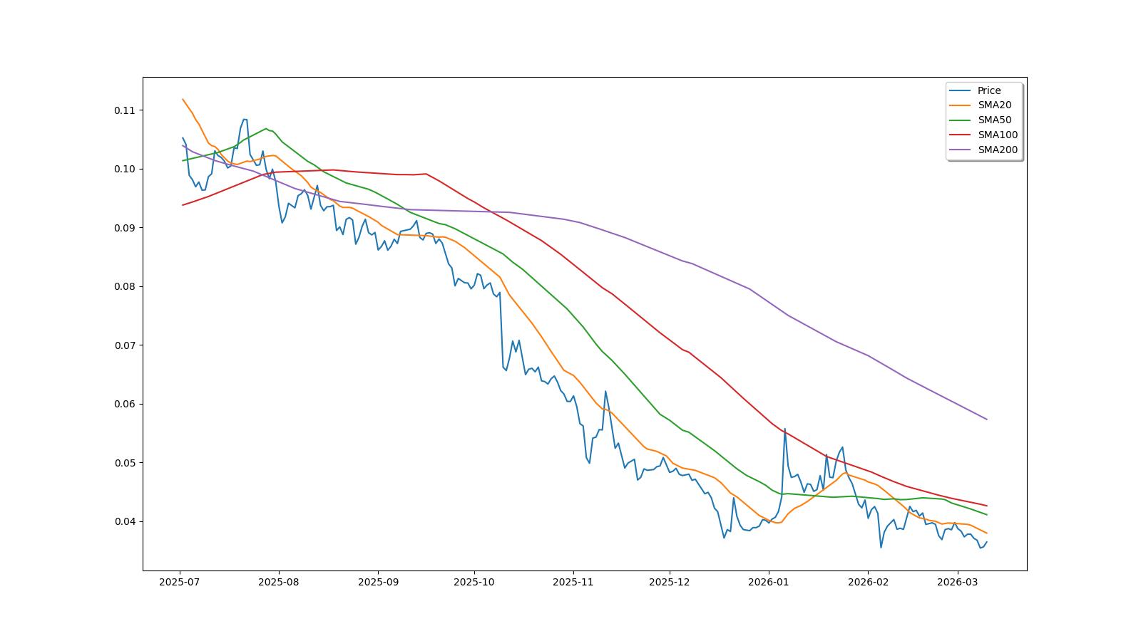 BORA Simple Moving Averages