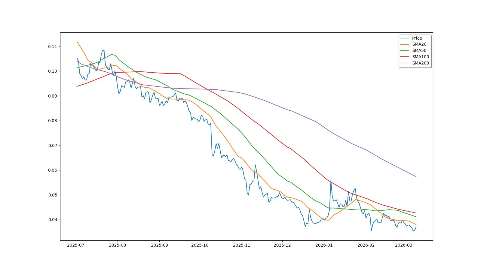 BORA Simple Moving Averages