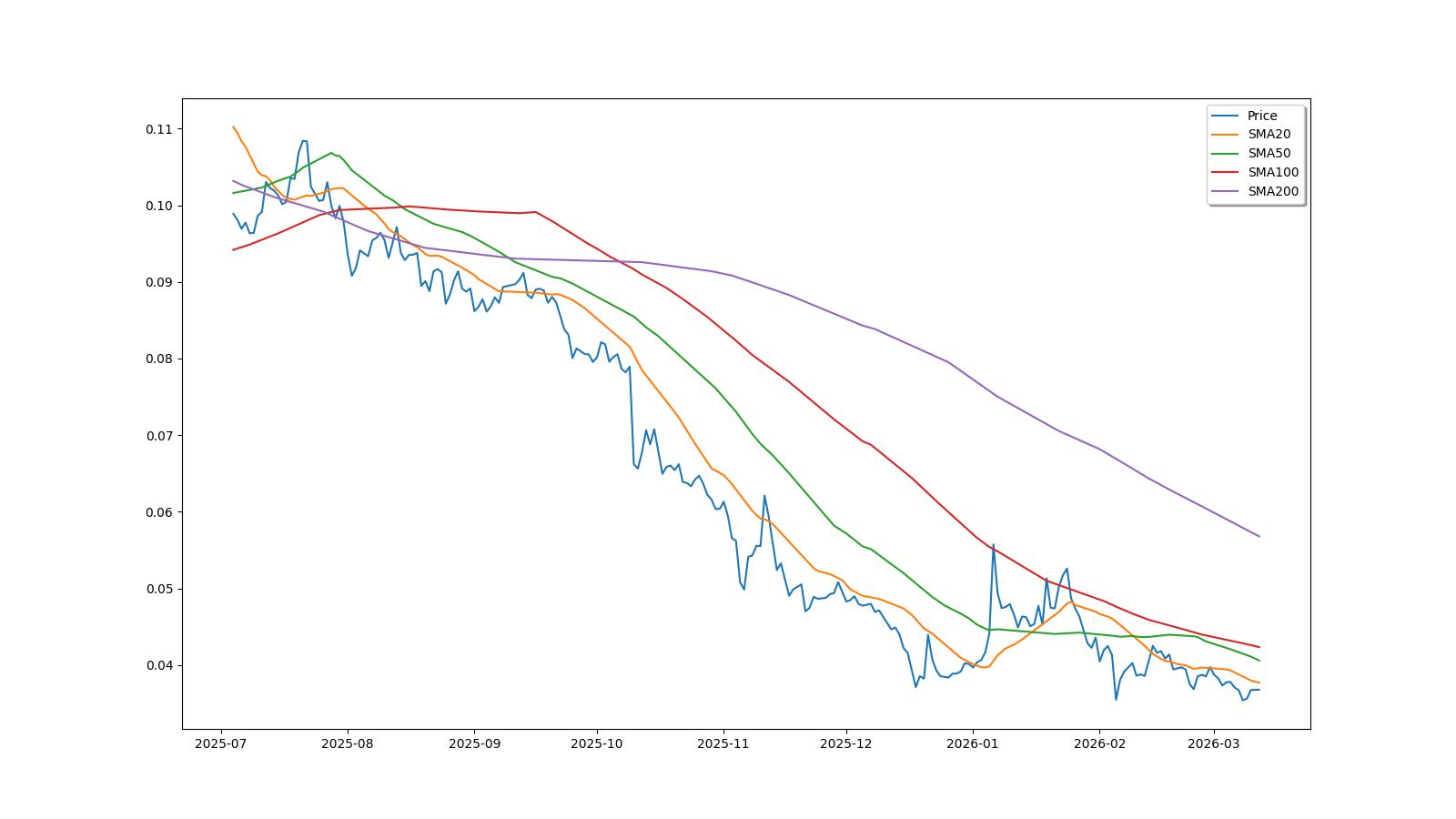 BORA Simple Moving Averages