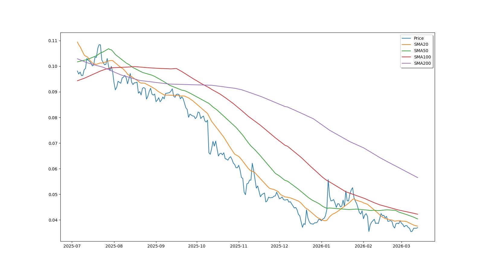 BORA Simple Moving Averages