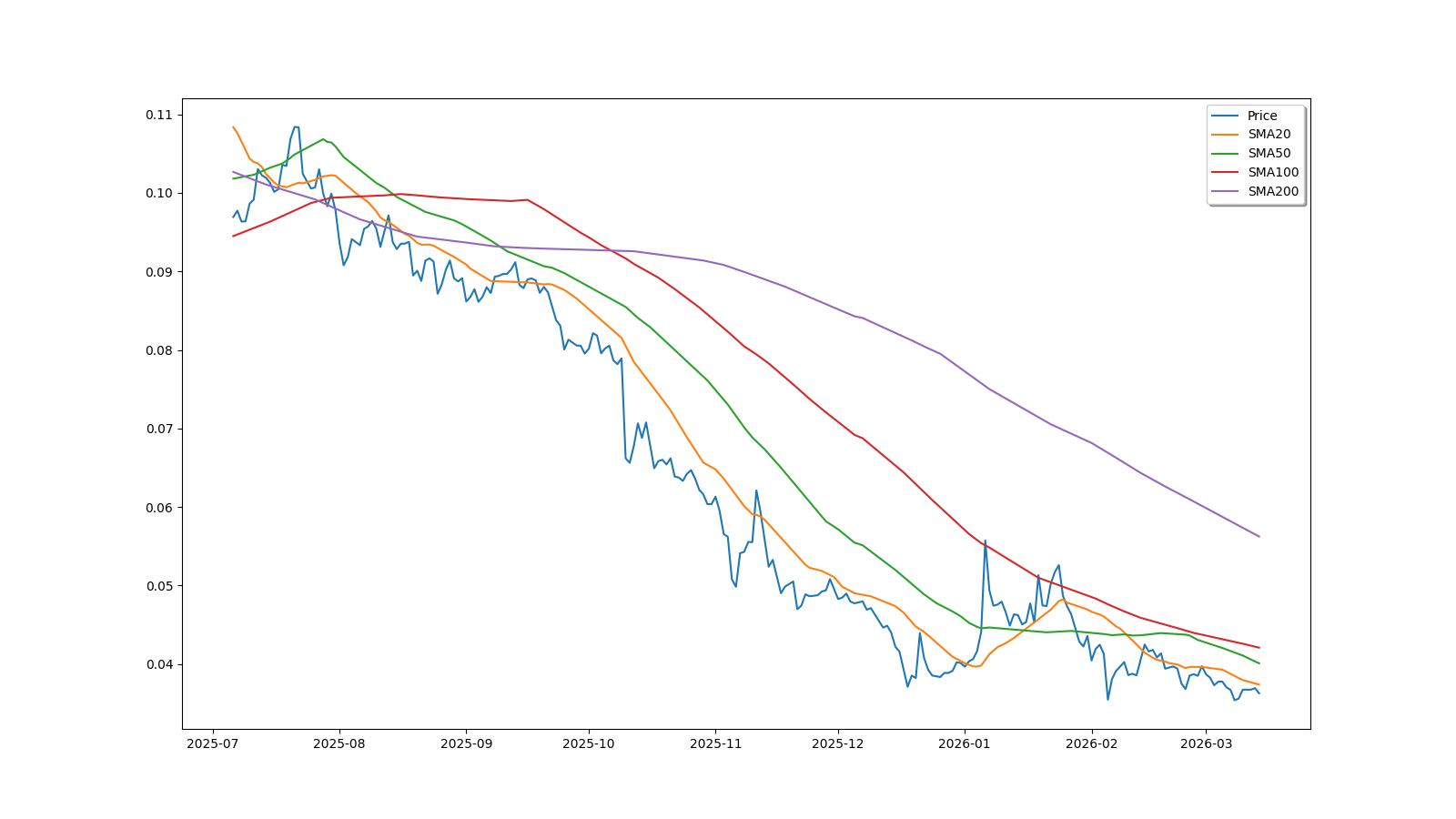 BORA Simple Moving Averages