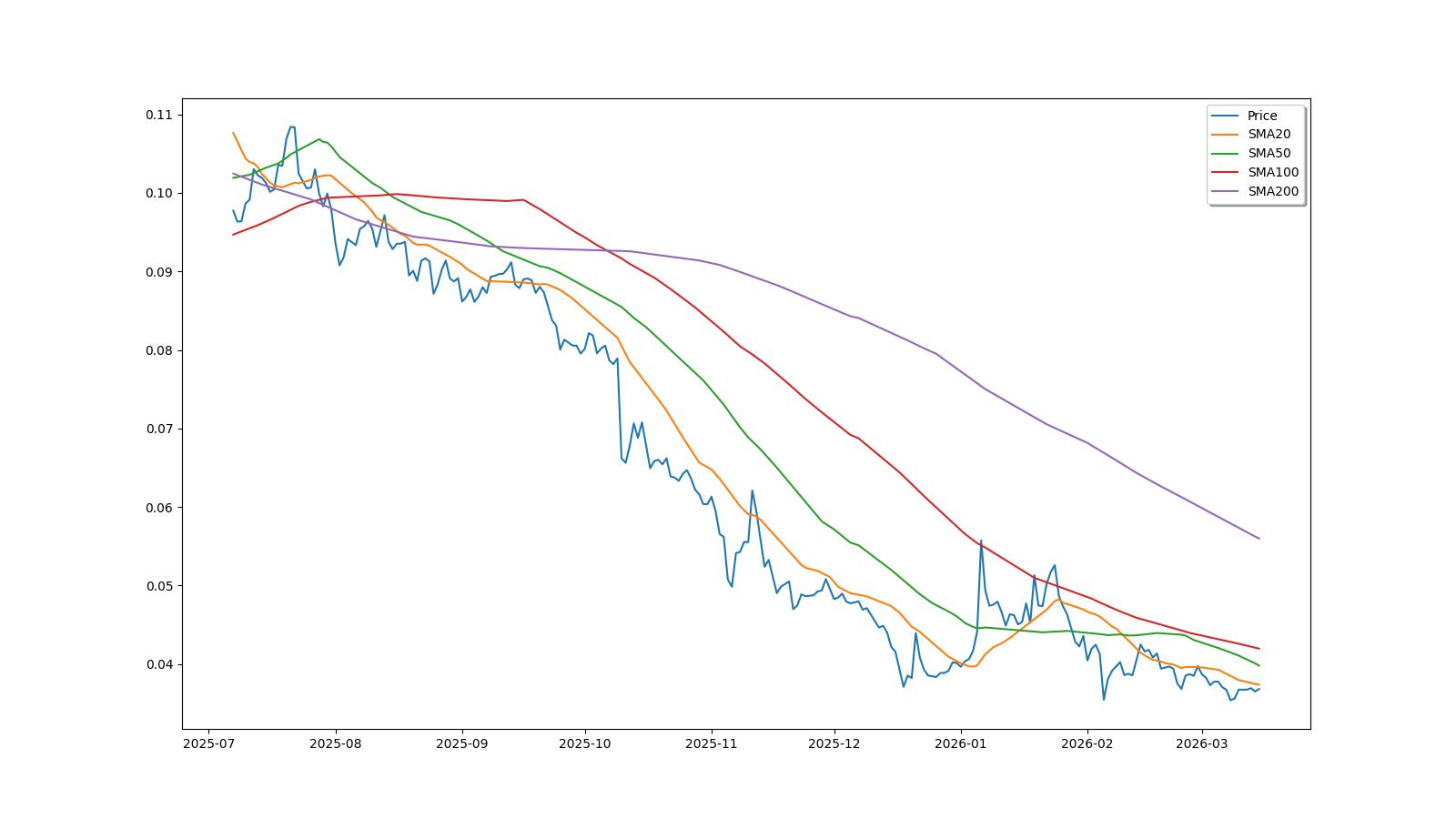 BORA Simple Moving Averages