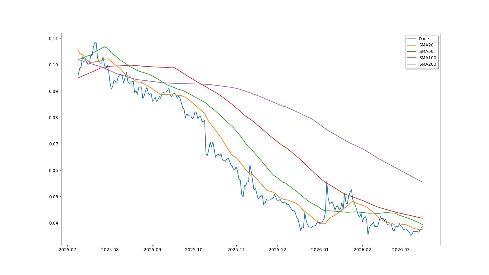 BORA Simple Moving Averages