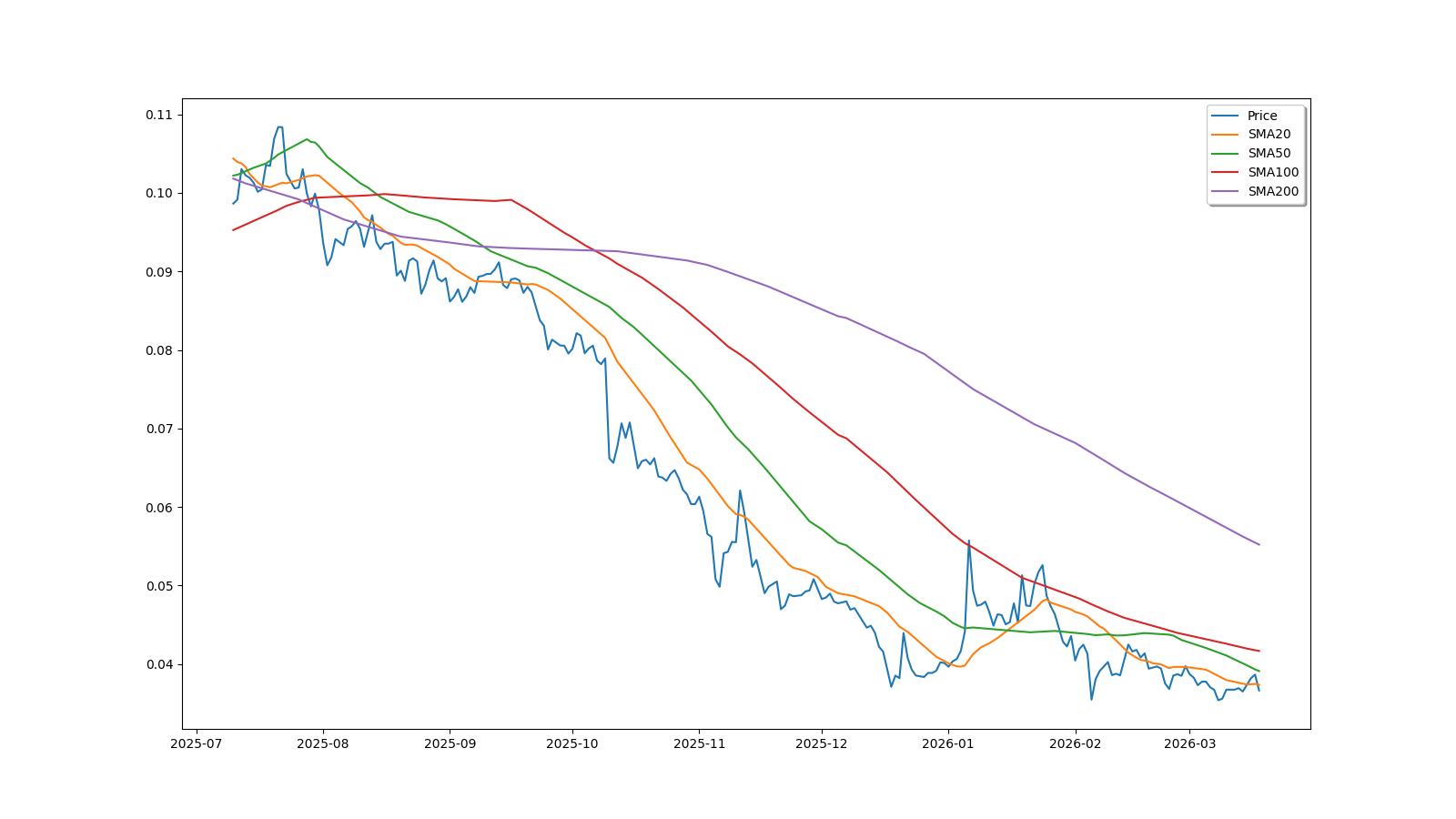 BORA Simple Moving Averages