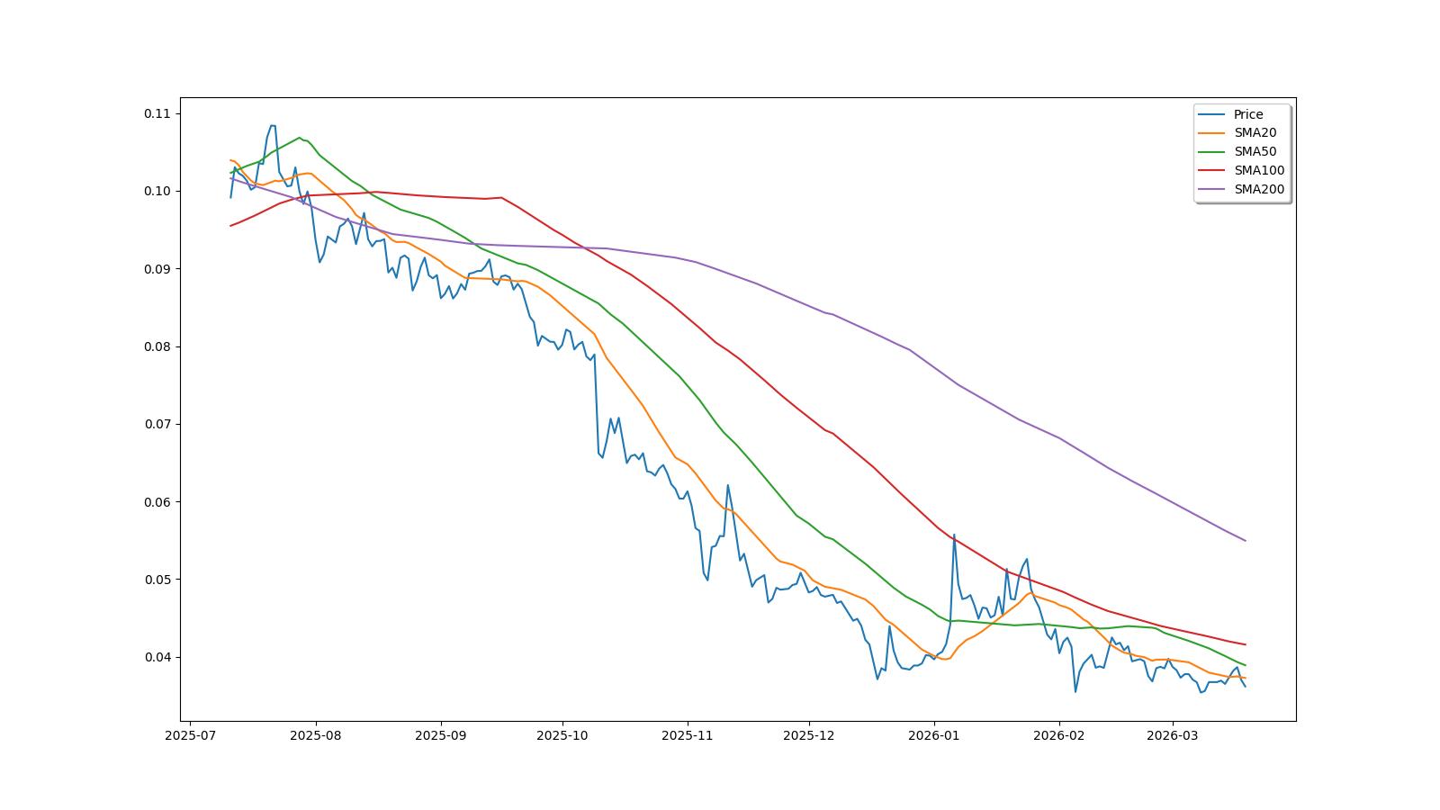 BORA Simple Moving Averages