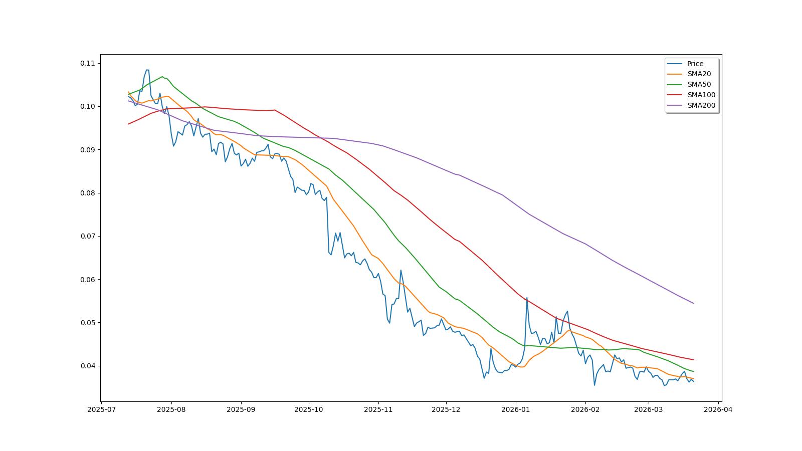 BORA Simple Moving Averages