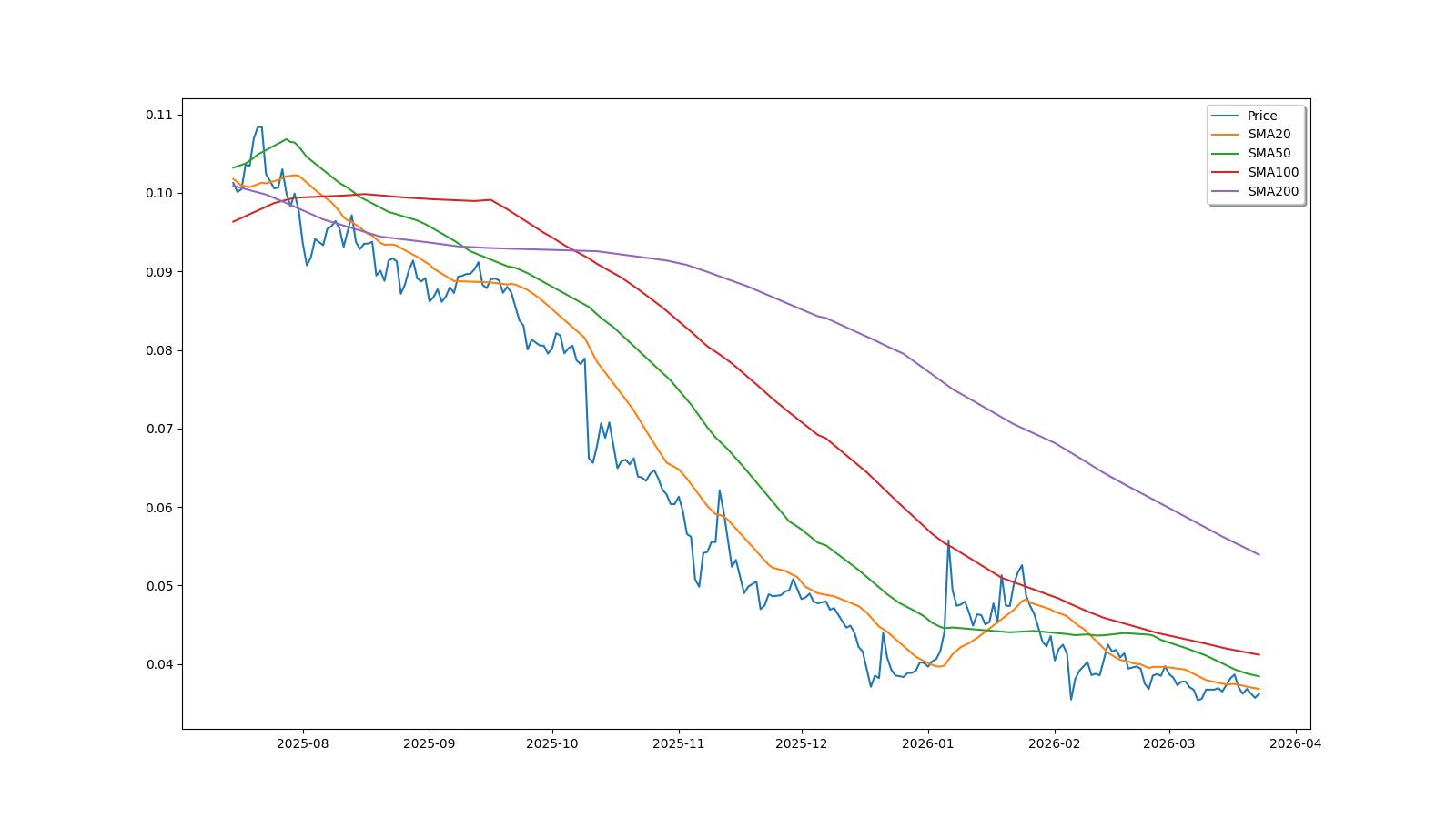 BORA Simple Moving Averages