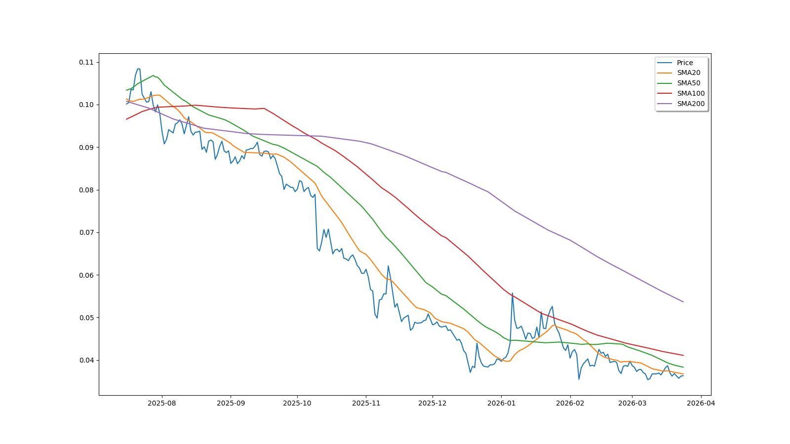 BORA Simple Moving Averages