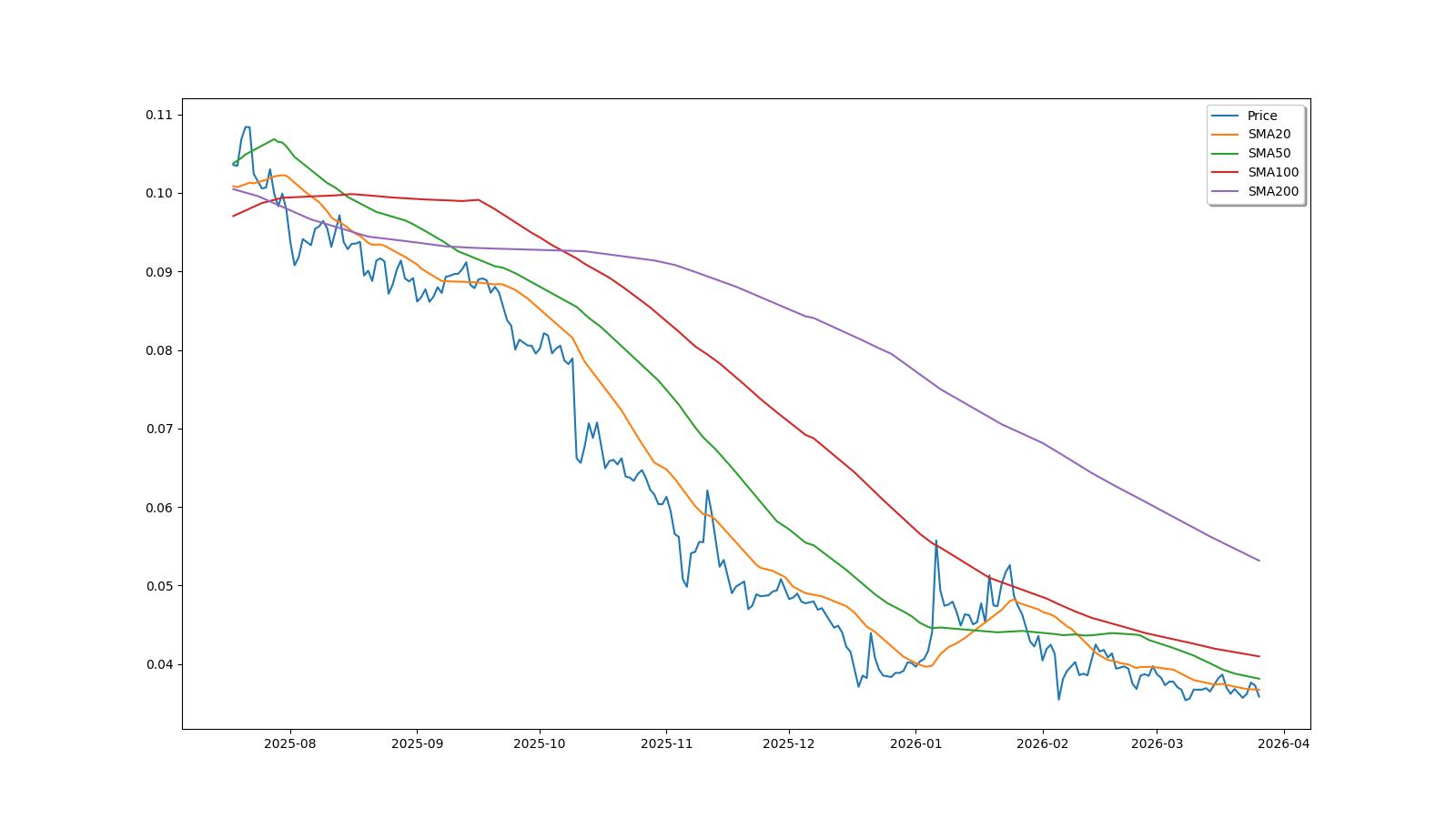 BORA Simple Moving Averages