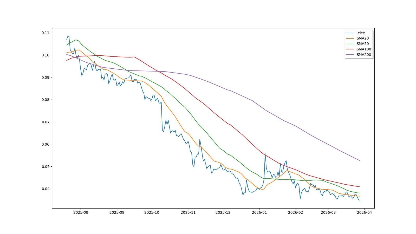 BORA Simple Moving Averages