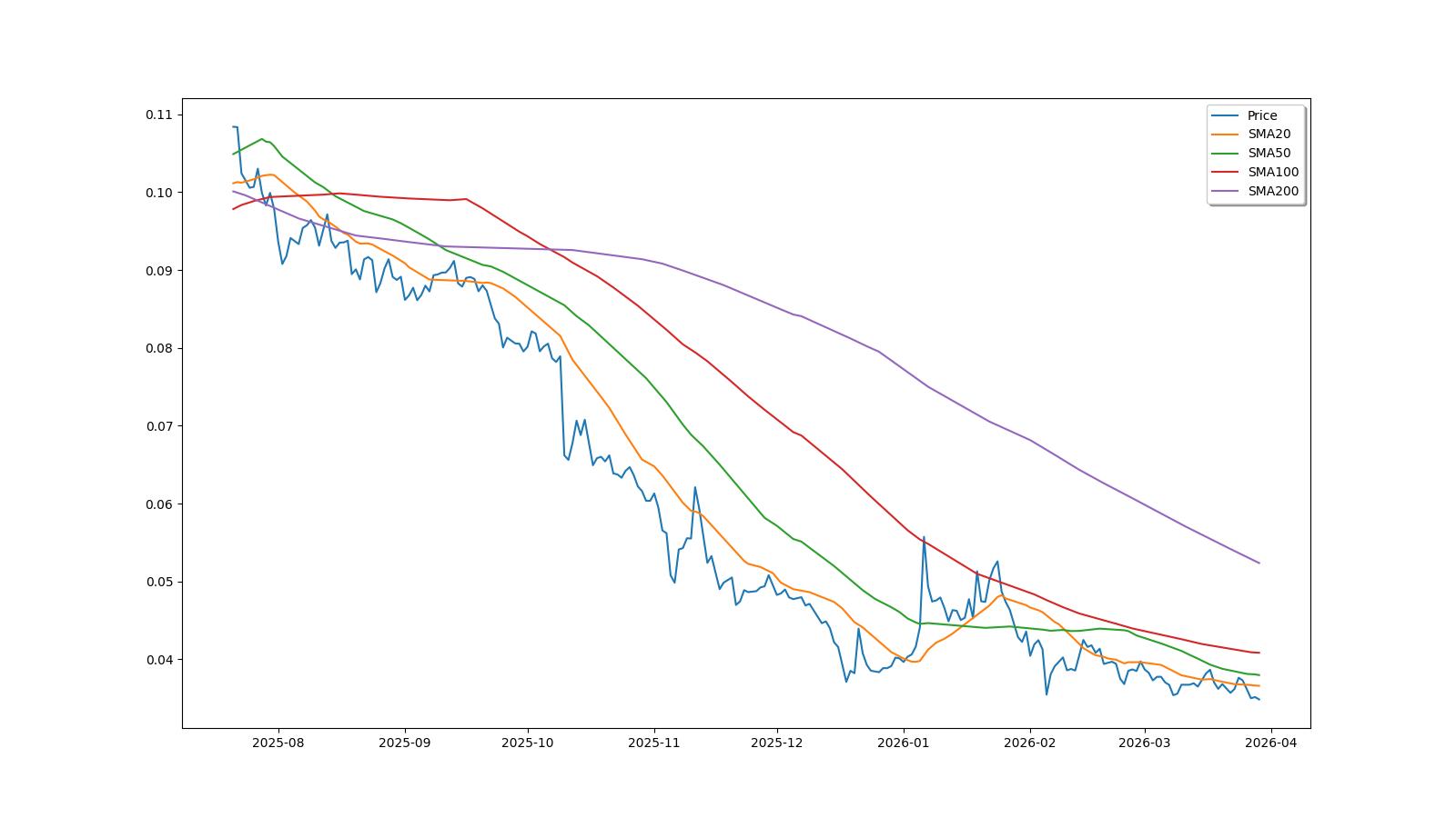 보라 Simple Moving Averages