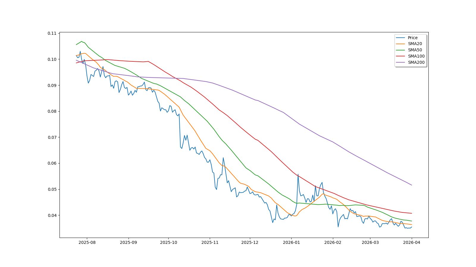 BORA Simple Moving Averages
