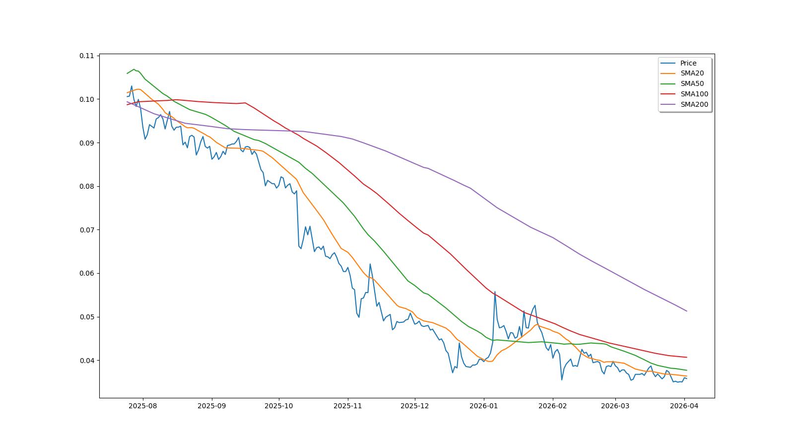 BORA Simple Moving Averages