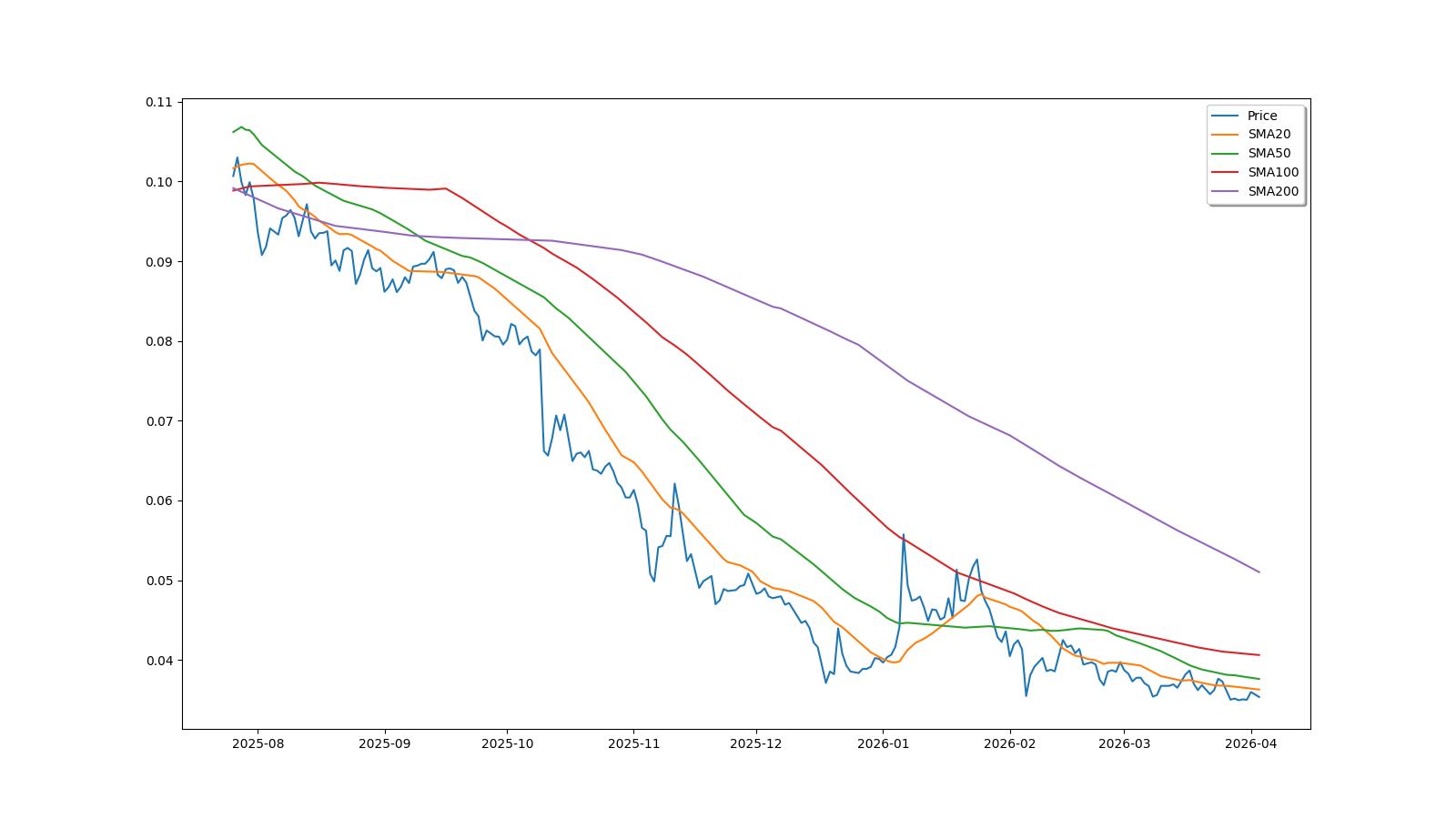 BORA Simple Moving Averages