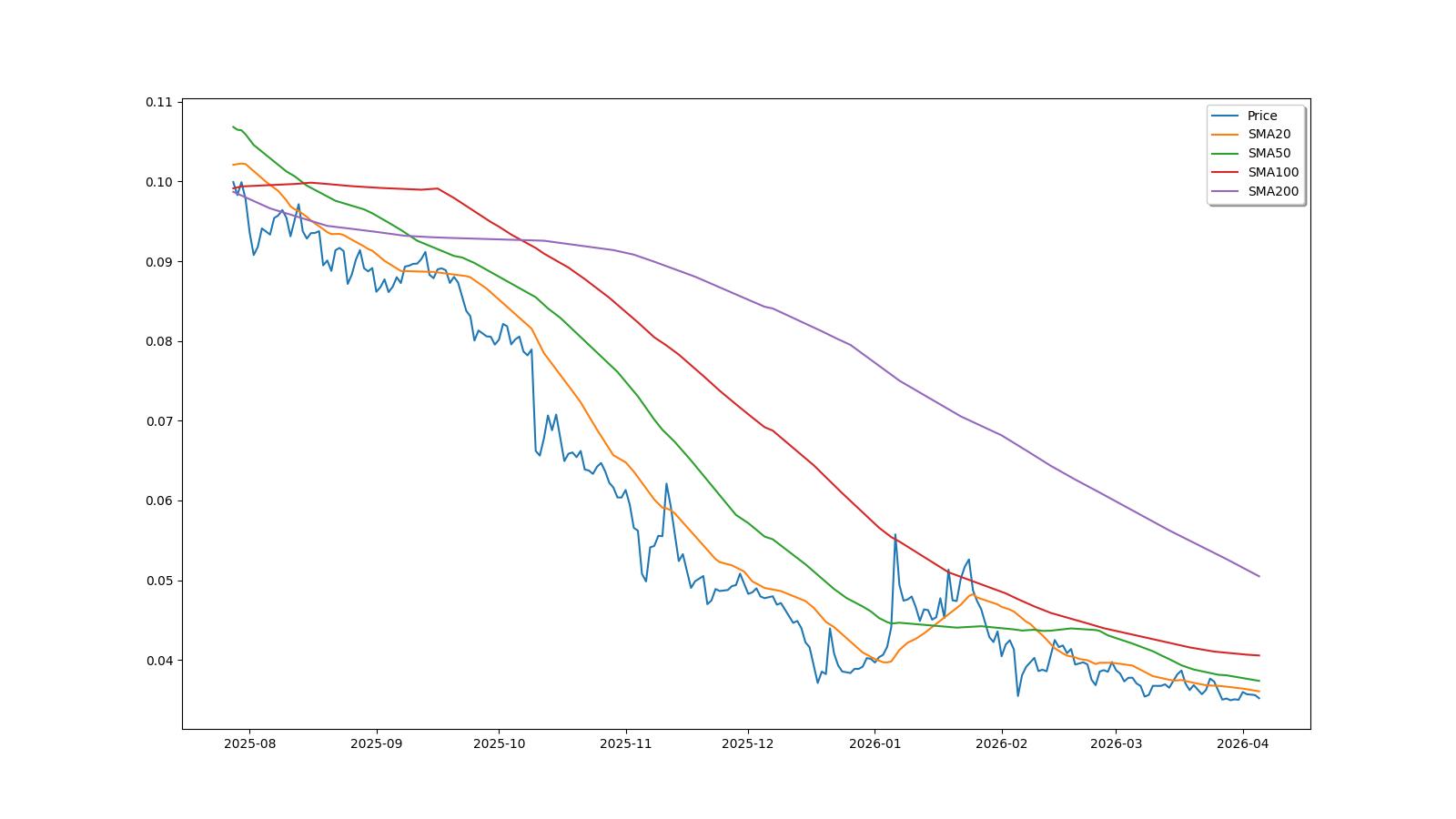 BORA Simple Moving Averages