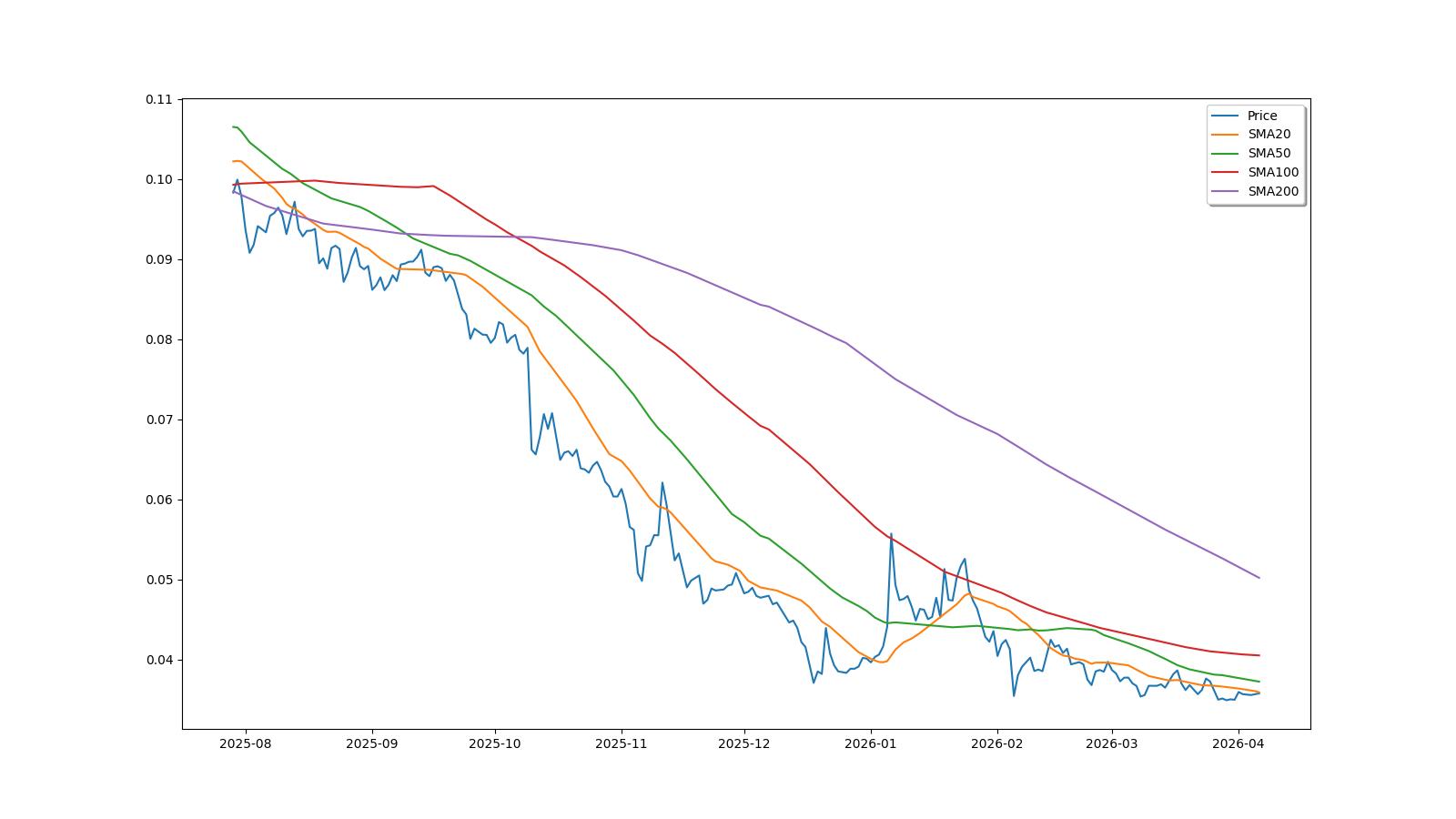 BORA Simple Moving Averages