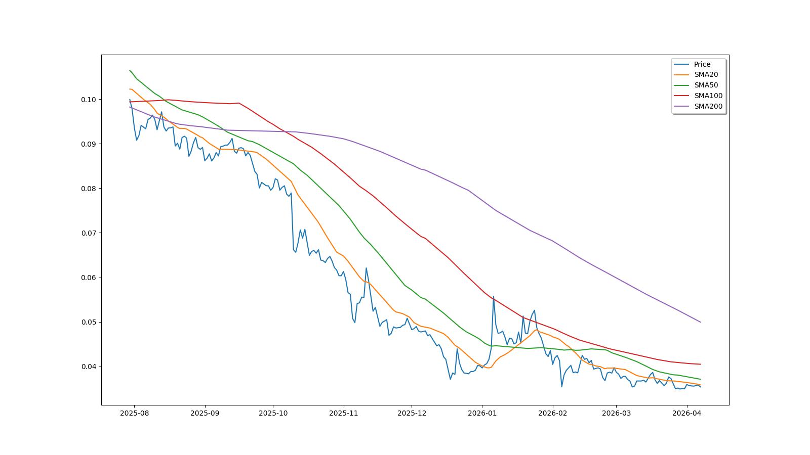 BORA Simple Moving Averages