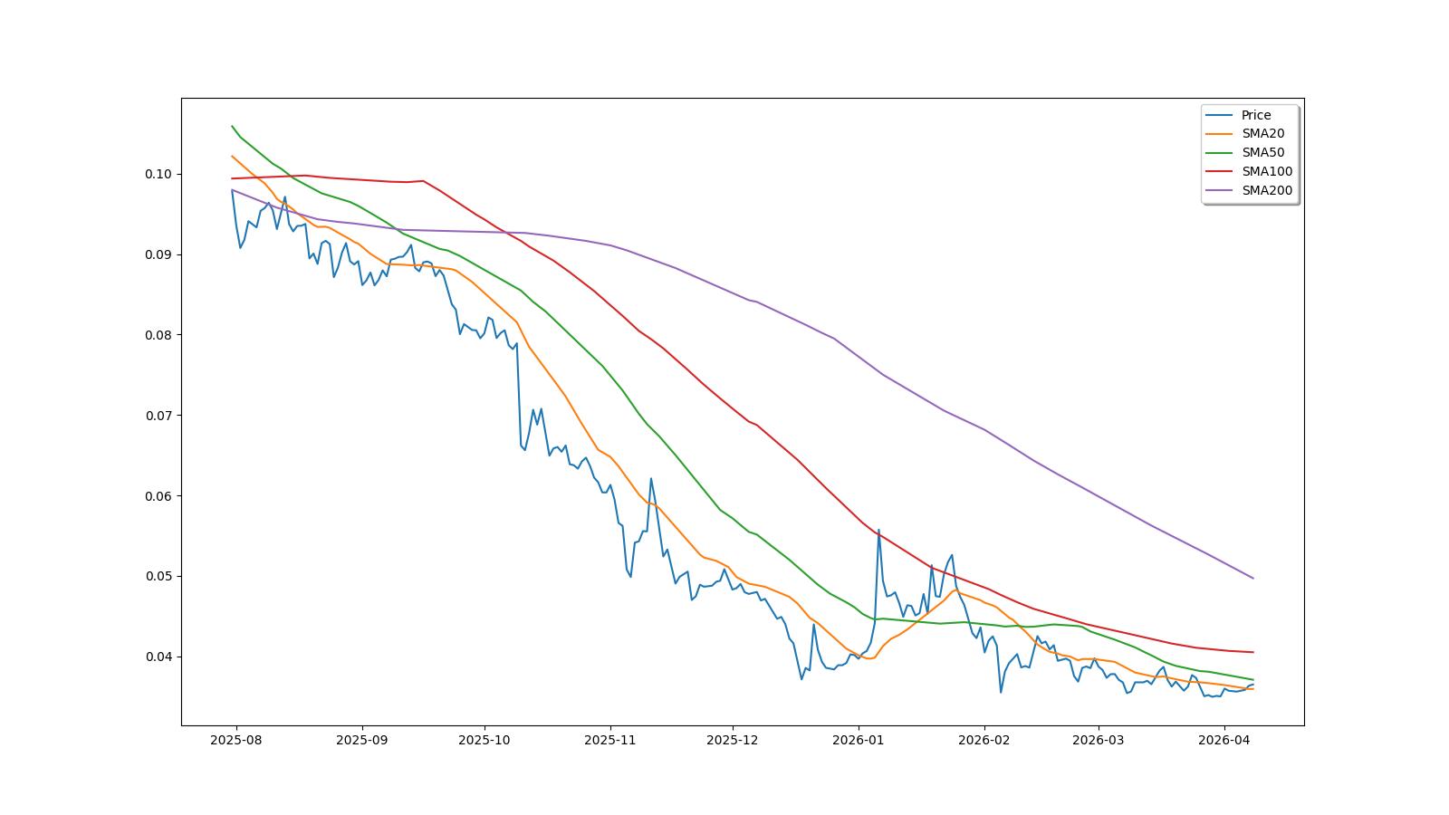 BORA Simple Moving Averages