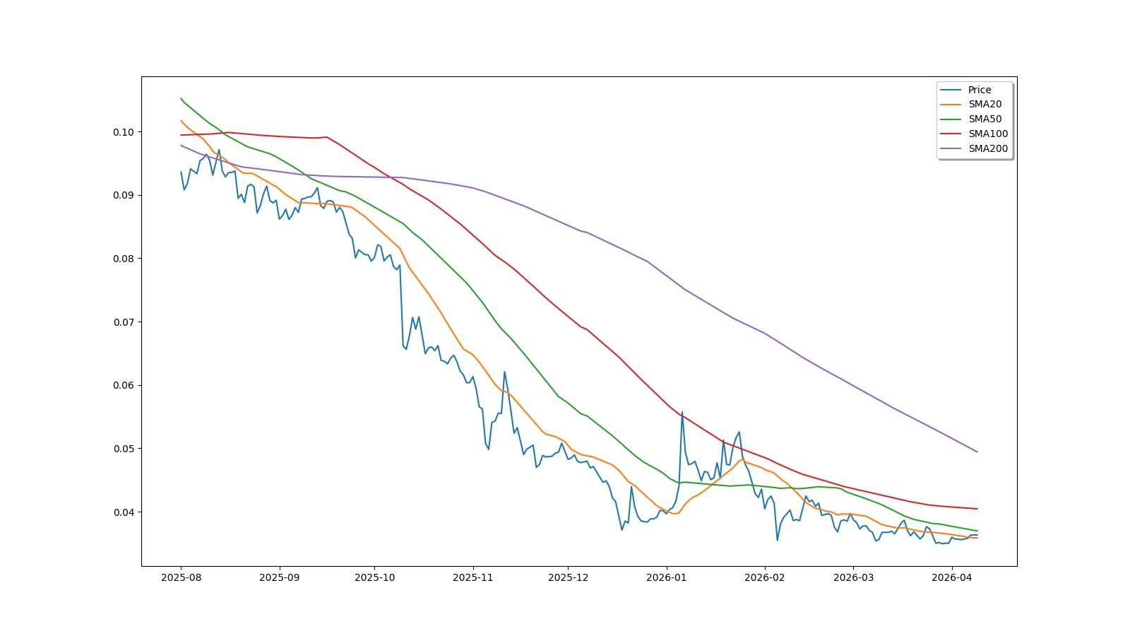 BORA Simple Moving Averages