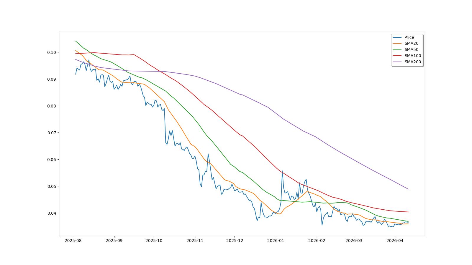 BORA Simple Moving Averages