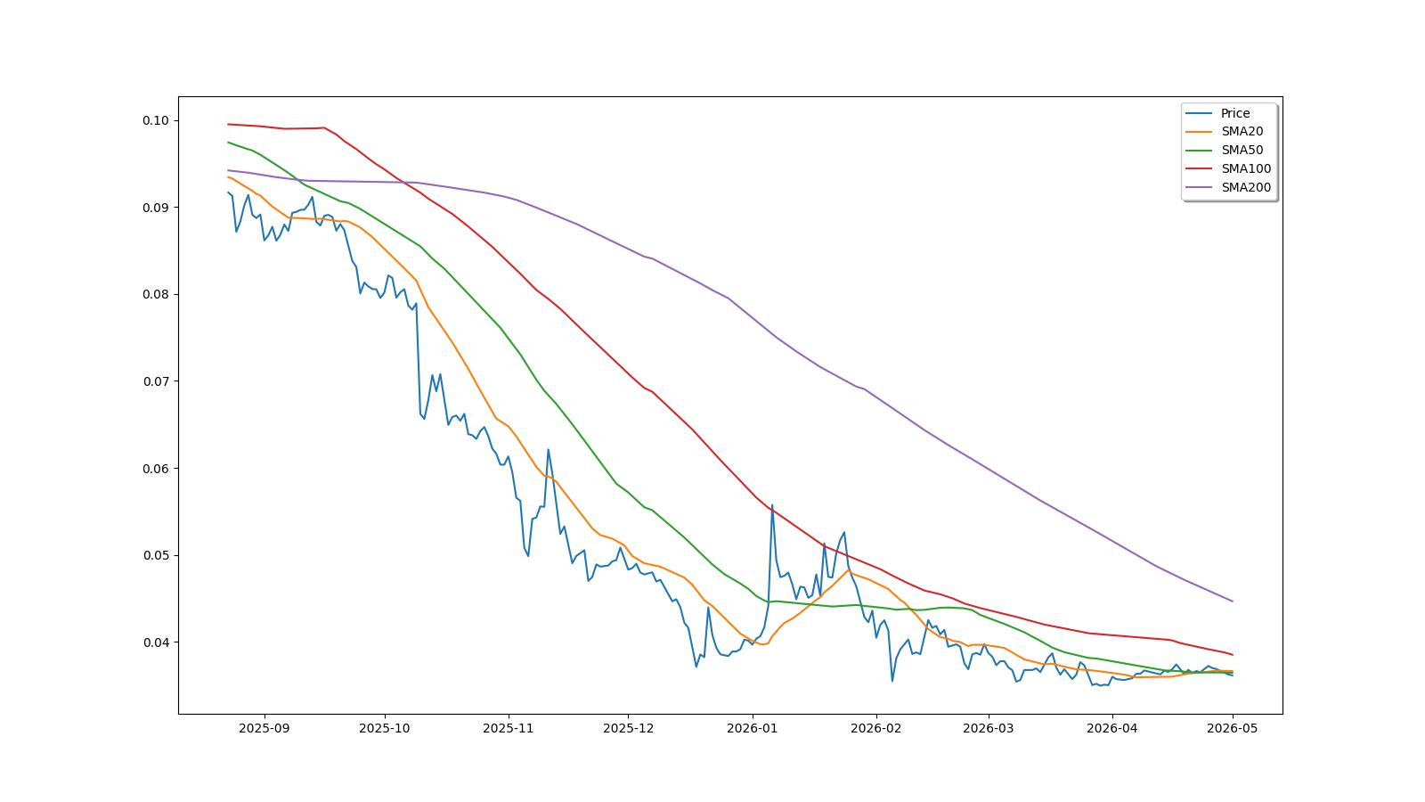 BORA Simple Moving Averages