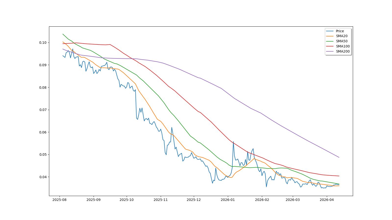 보라 Simple Moving Averages