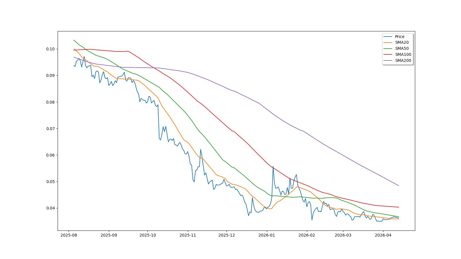 BORA Simple Moving Averages