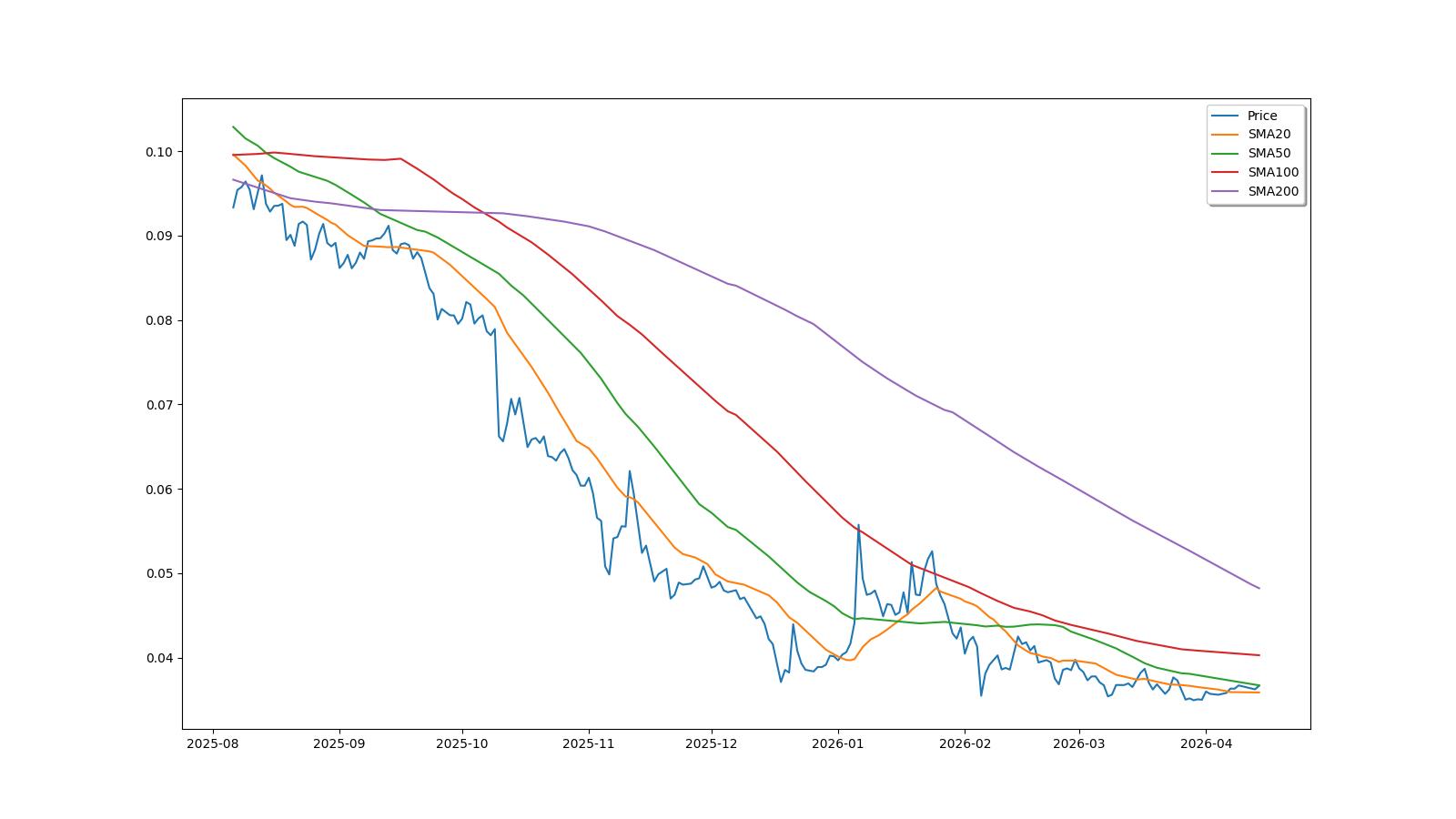 BORA Simple Moving Averages