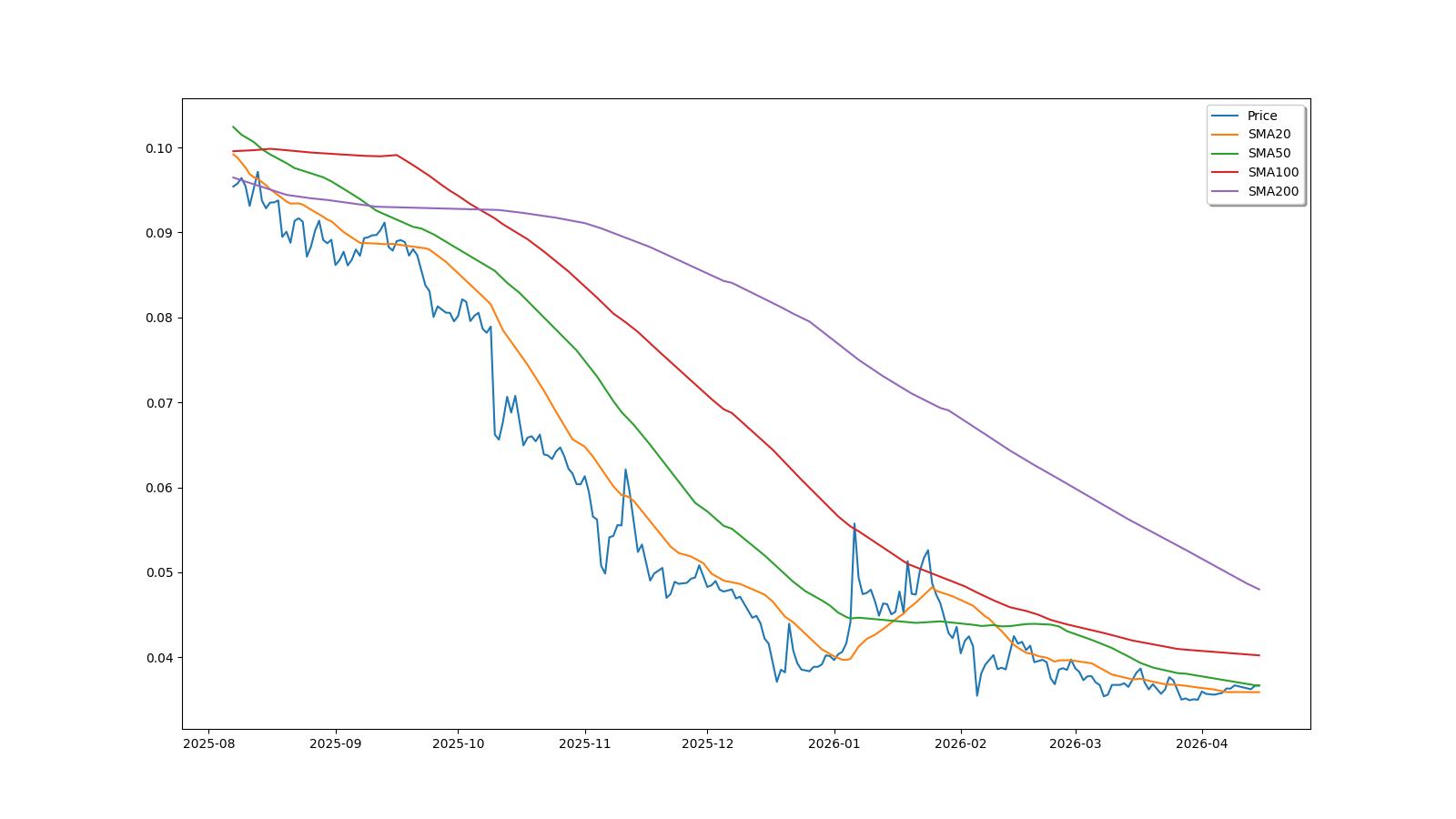 BORA Simple Moving Averages