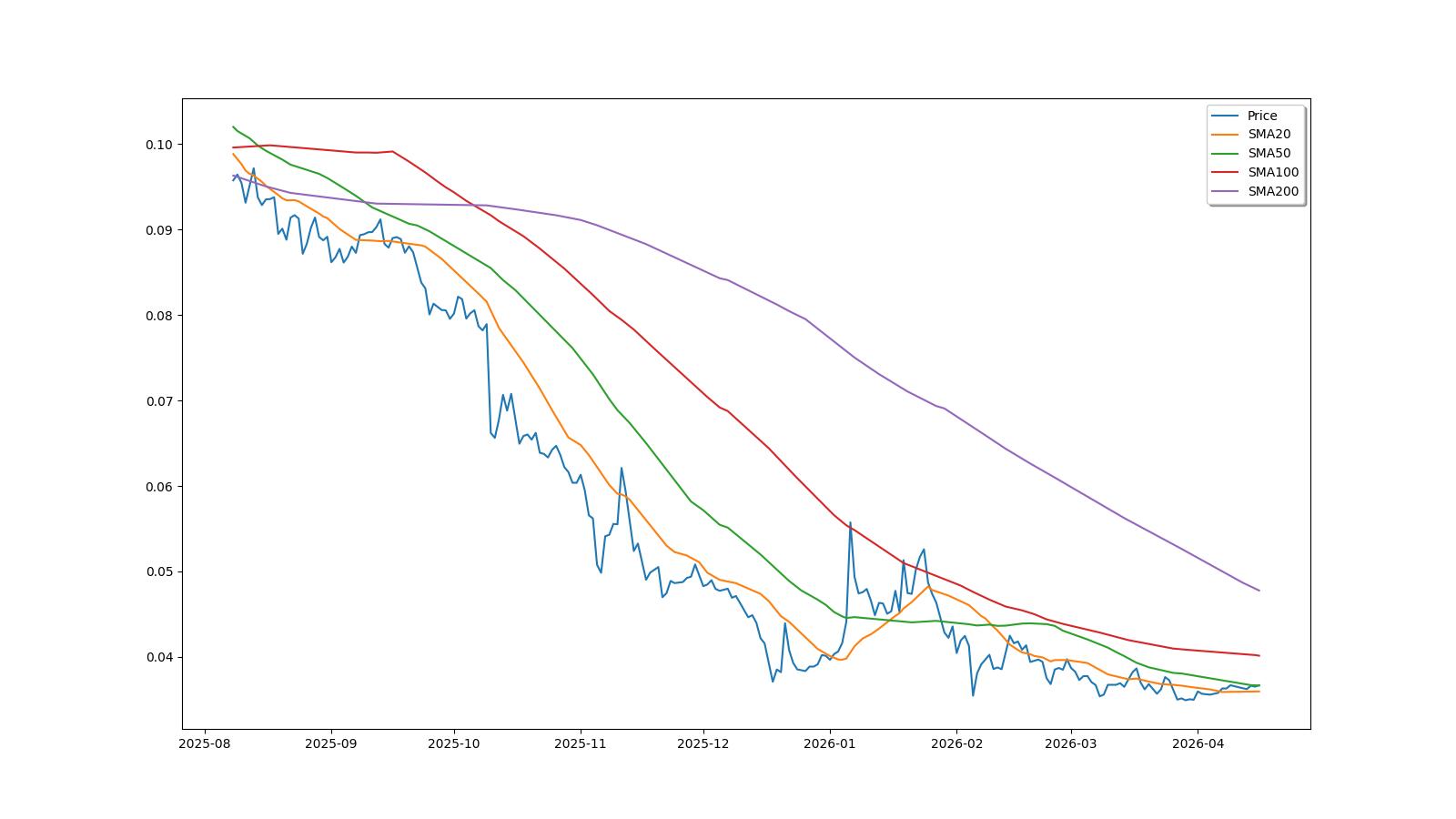BORA Simple Moving Averages
