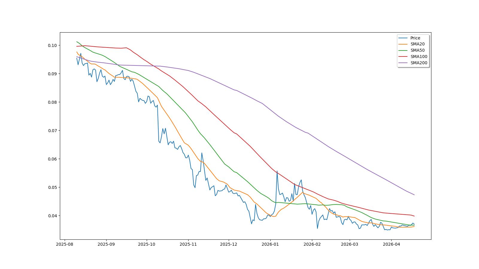 BORA Simple Moving Averages