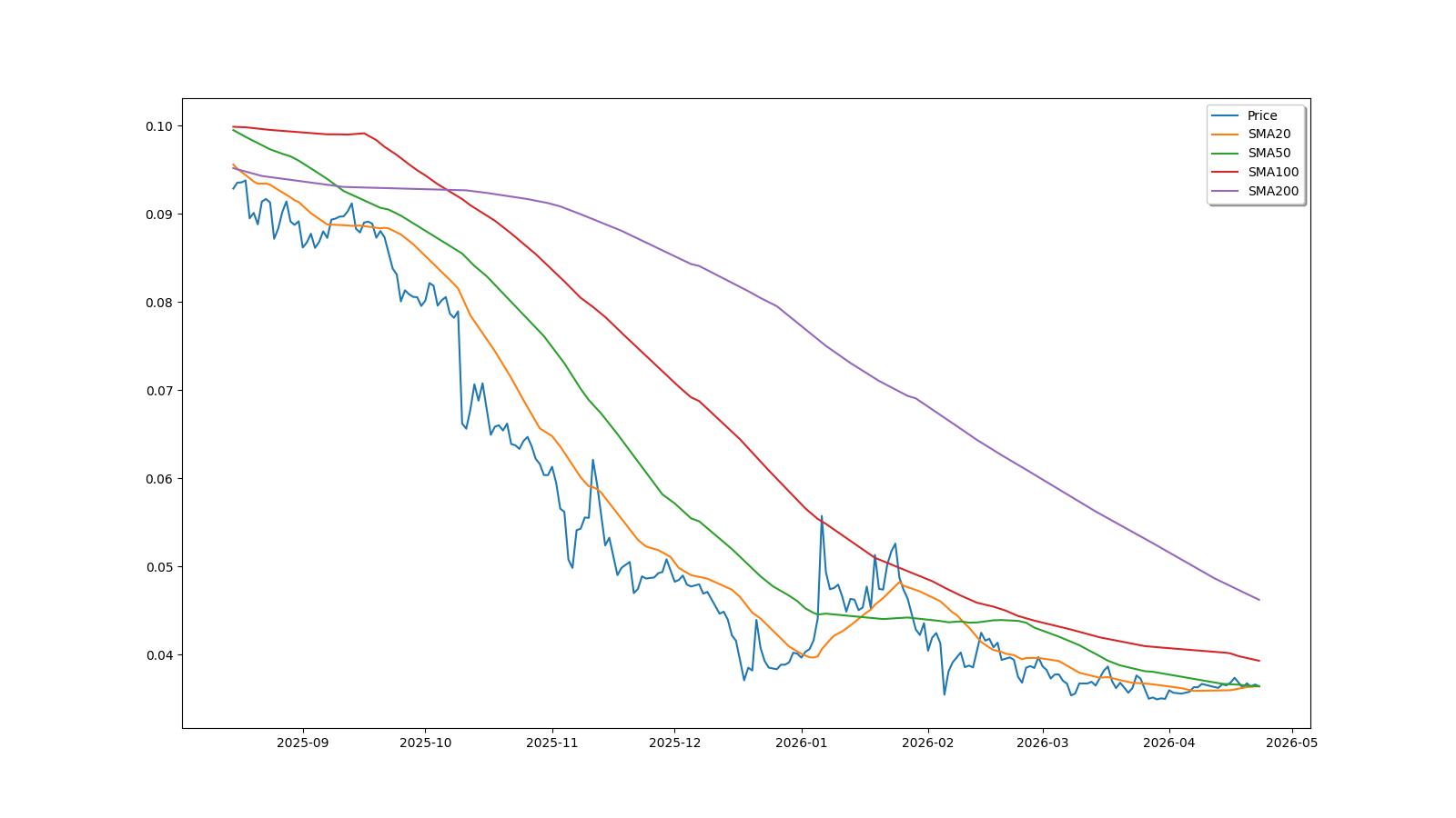 BORA Simple Moving Averages