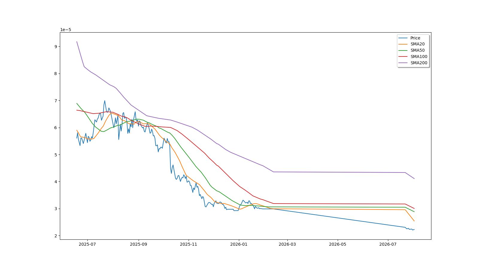 Boring Protocol Simple Moving Averages
